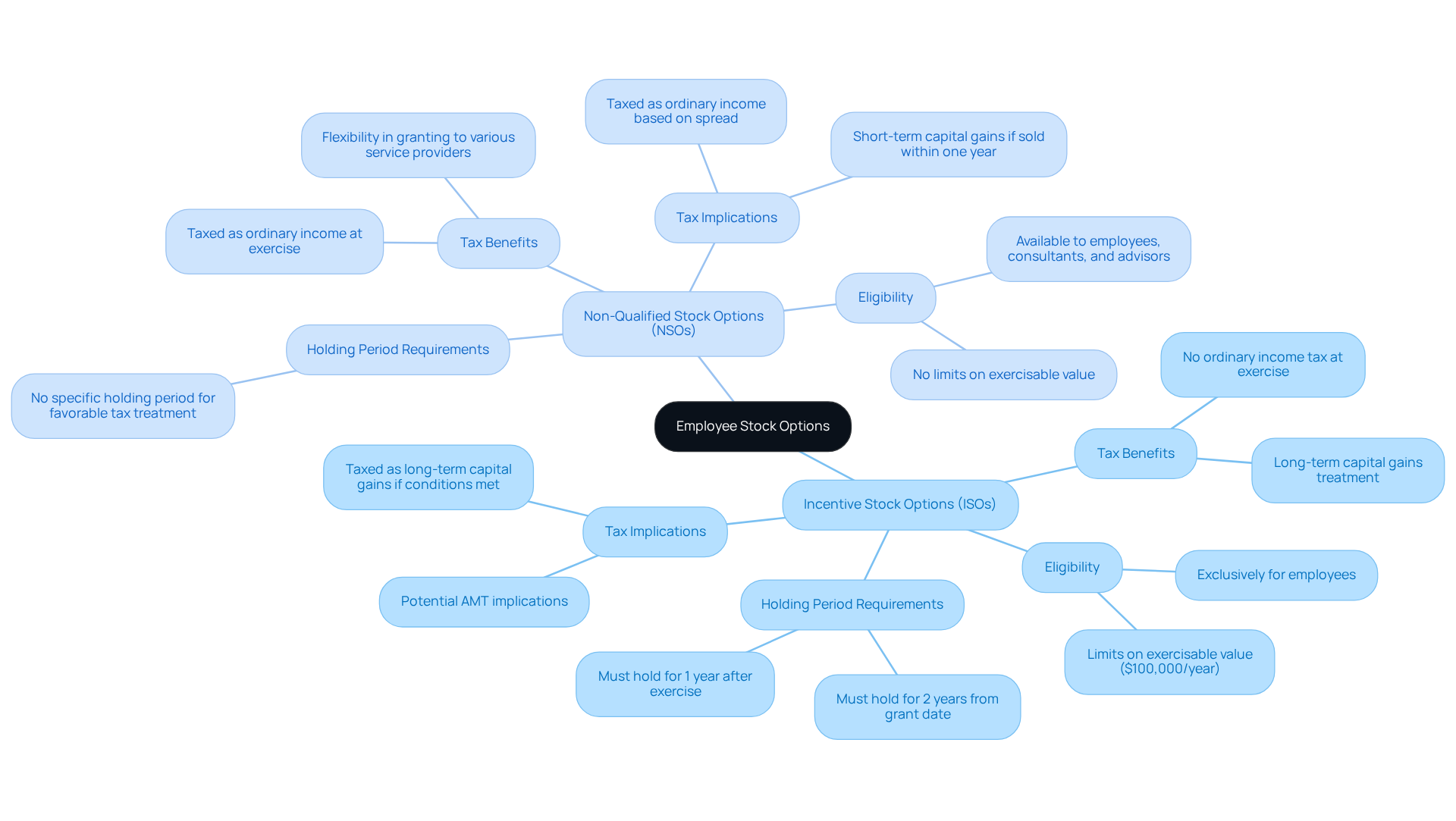 This mindmap helps you understand the differences between ISOs and NSOs. Each main branch represents a type of stock option, and the sub-branches provide details about their tax benefits, eligibility, and other important factors. Follow the branches to see how they compare and what might work best for your financial situation.