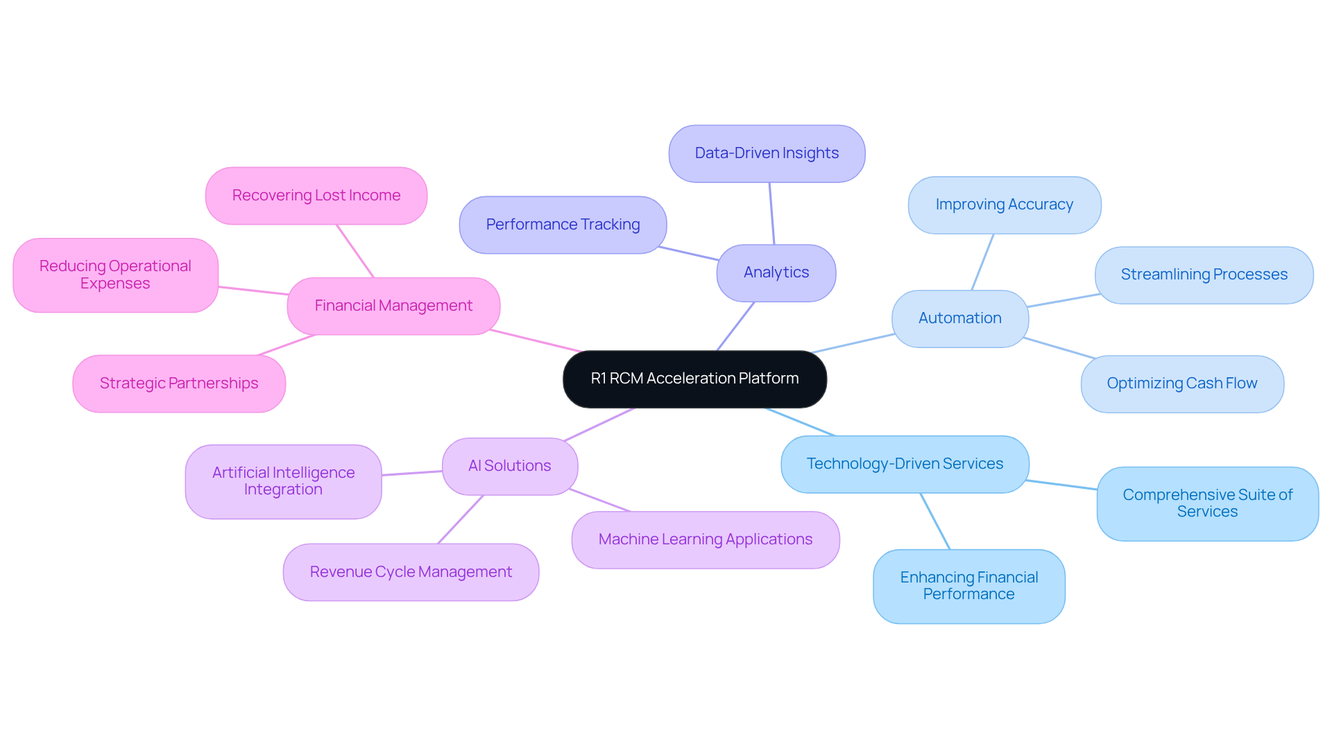 Start at the center with R1 RCM's platform, then explore the branches to see how each feature contributes to enhancing financial performance and optimizing revenue processes.