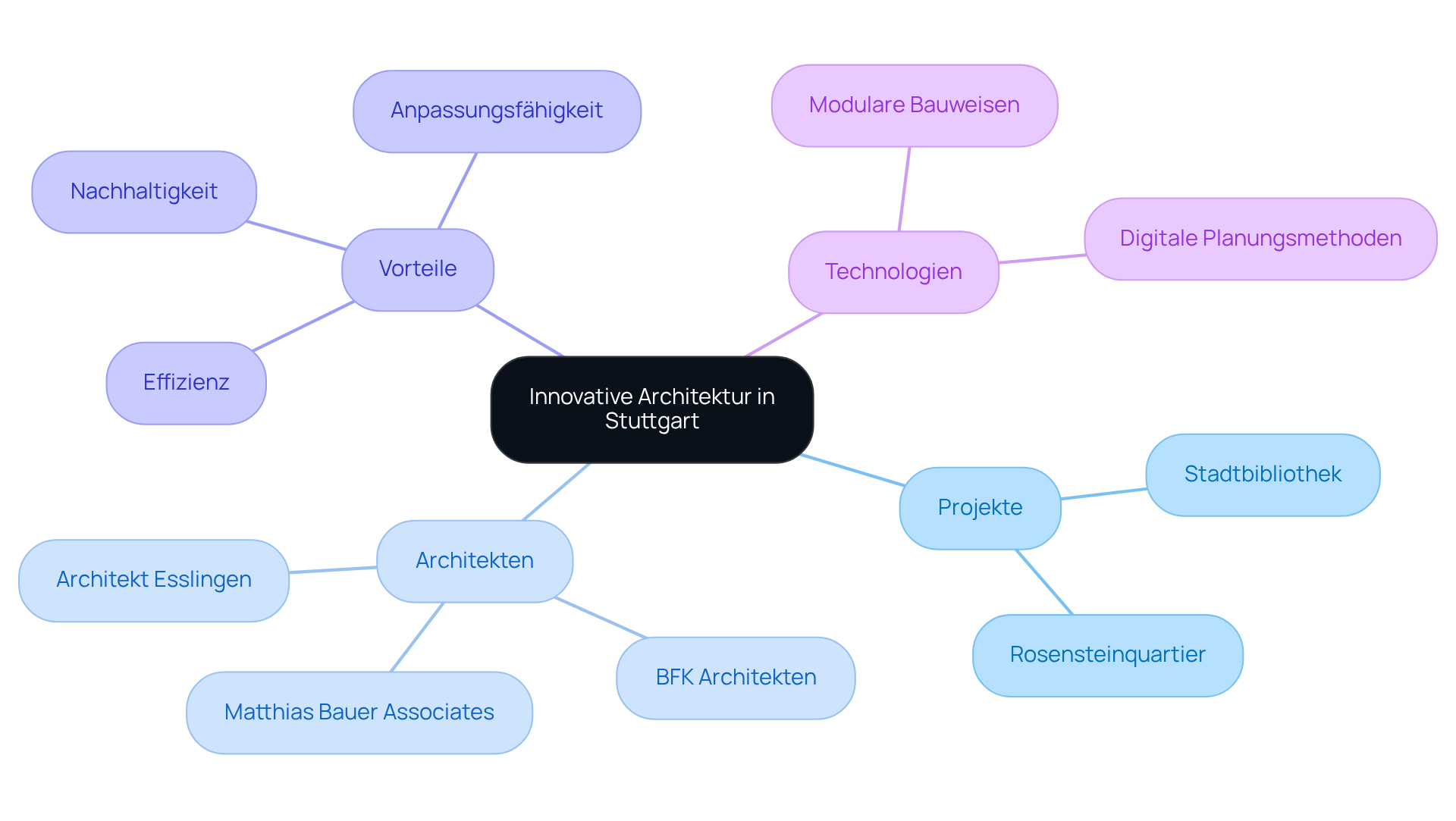 Im Zentrum steht die innovative Architektur, von der aus verschiedene Aspekte wie Projekte, Architekten und Vorteile abzweigen. Jede Farbe repräsentiert eine Kategorie, sodass Sie leicht die Zusammenhänge erkennen können.