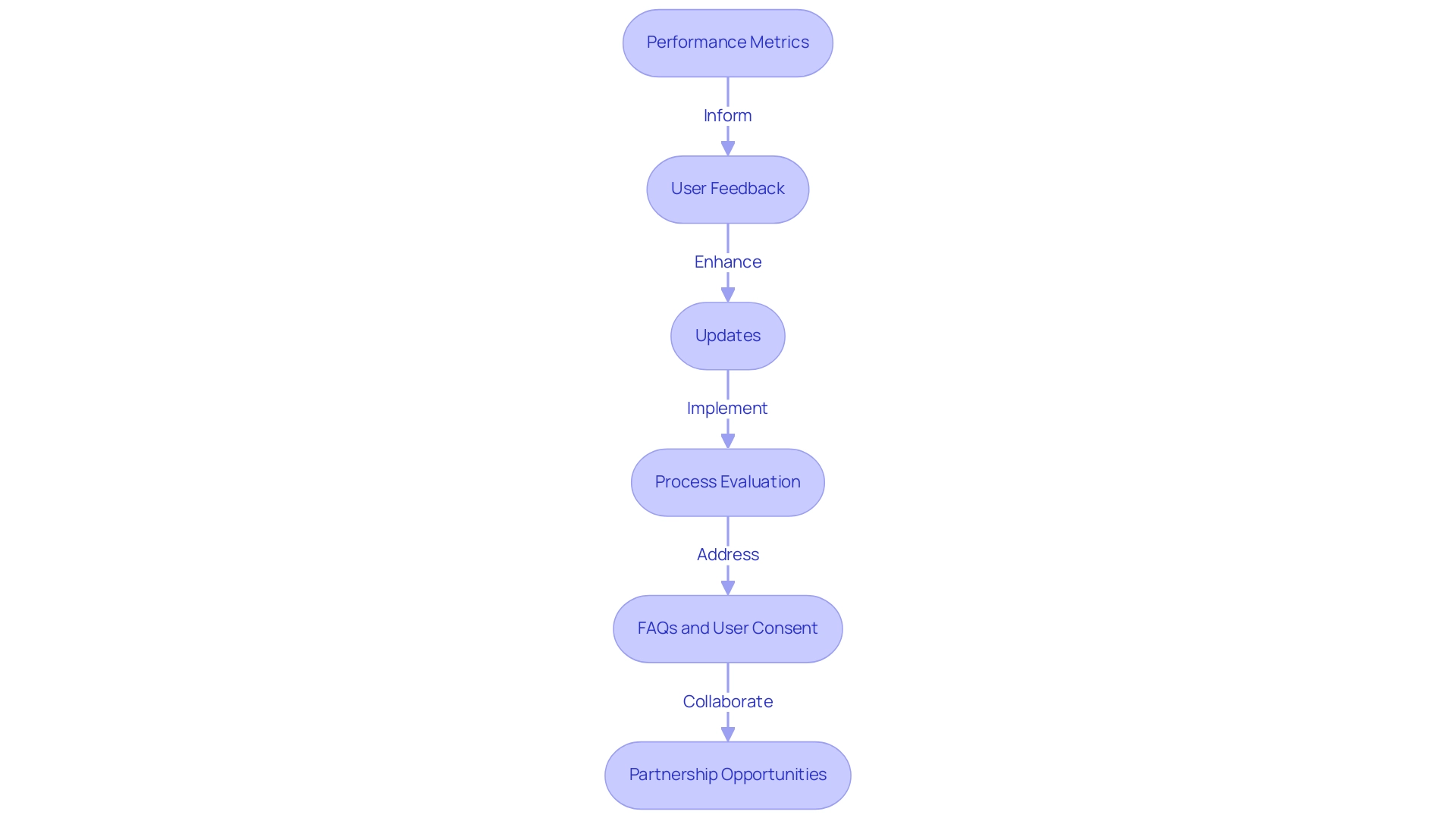 Each box represents a strategy for evaluation and optimization, and the arrows indicate the relationships and flow between strategies.