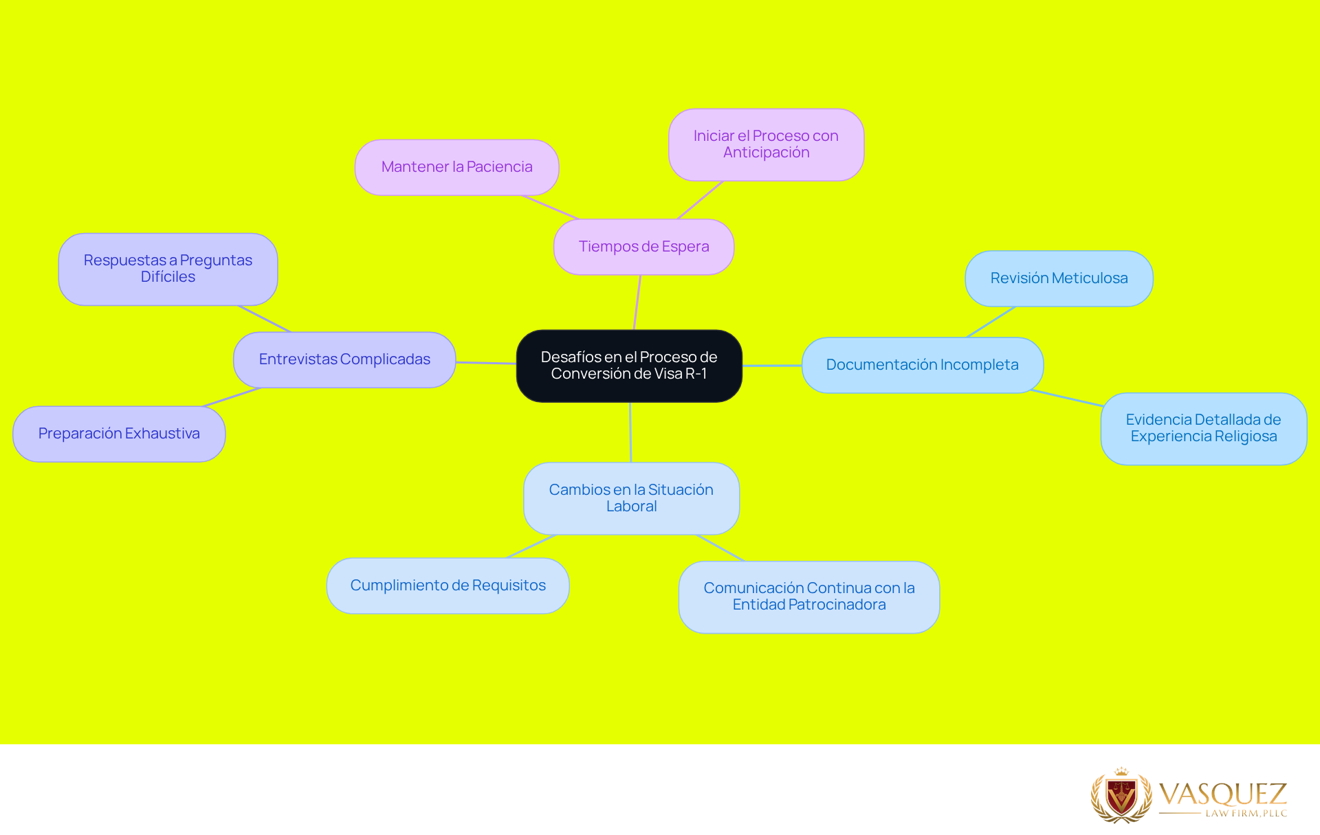 Cada rama principal representa un desafío que los solicitantes pueden enfrentar en su camino hacia la tarjeta verde, y las sub-ramas ofrecen detalles y consejos sobre cómo abordar cada uno.