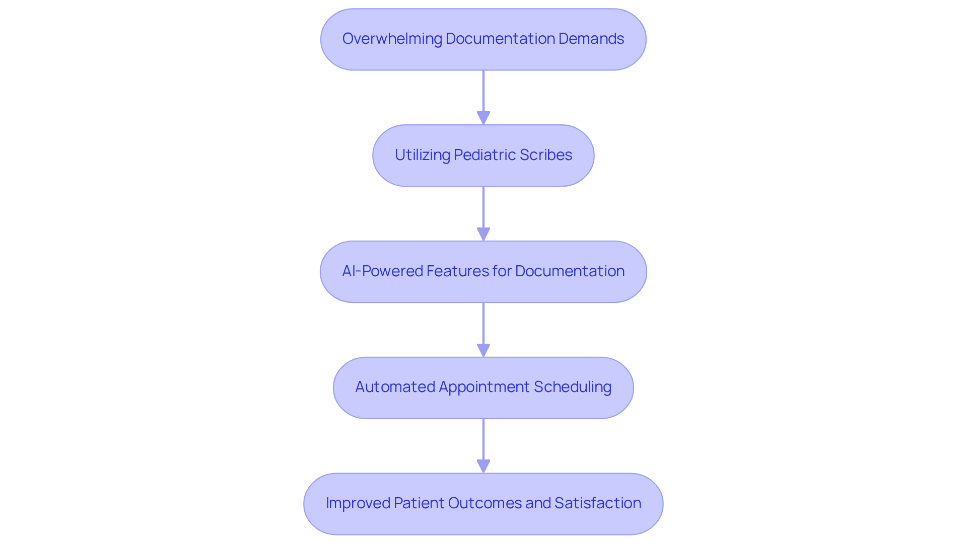 Each box in the flowchart represents a step in improving documentation and patient care. Follow the arrows to see how each step contributes to better outcomes for both providers and patients.