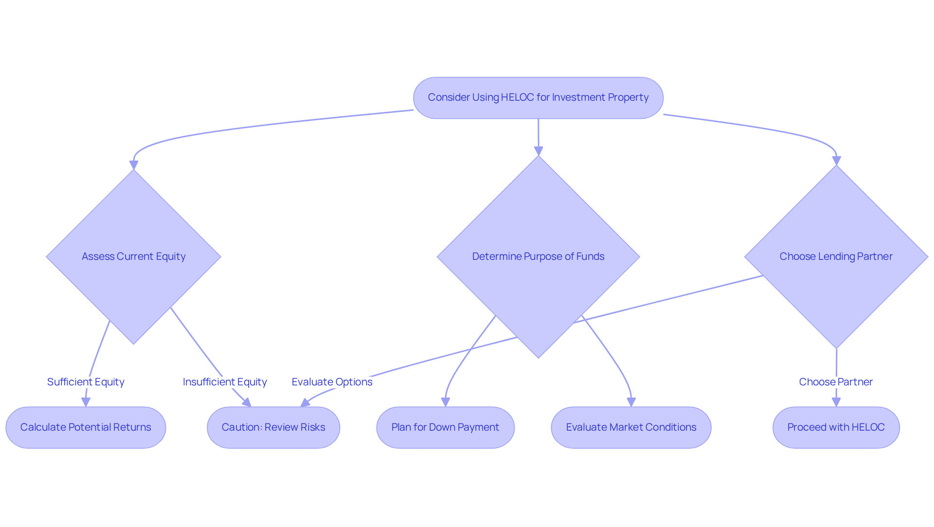 This flowchart guides you through the decision-making process of using a HELOC for real estate investments. Start at the top and follow the arrows to see how each choice leads to the next step, helping you understand the potential paths and outcomes.