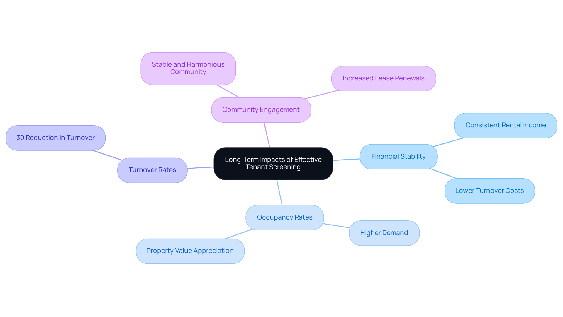 This mindmap illustrates how effective tenant screening influences various aspects of property success. Start at the center with the main idea, then follow the branches to see how it connects to financial stability, occupancy rates, turnover rates, and community engagement.
