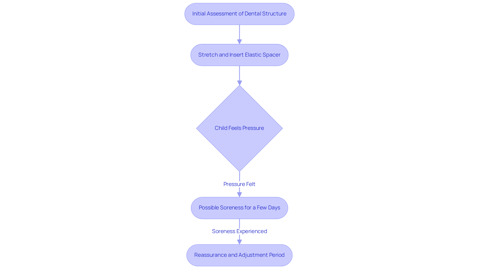 Follow the arrows to see each step in the spacer placement process. Each box represents what happens next and what your child might feel during the procedure.