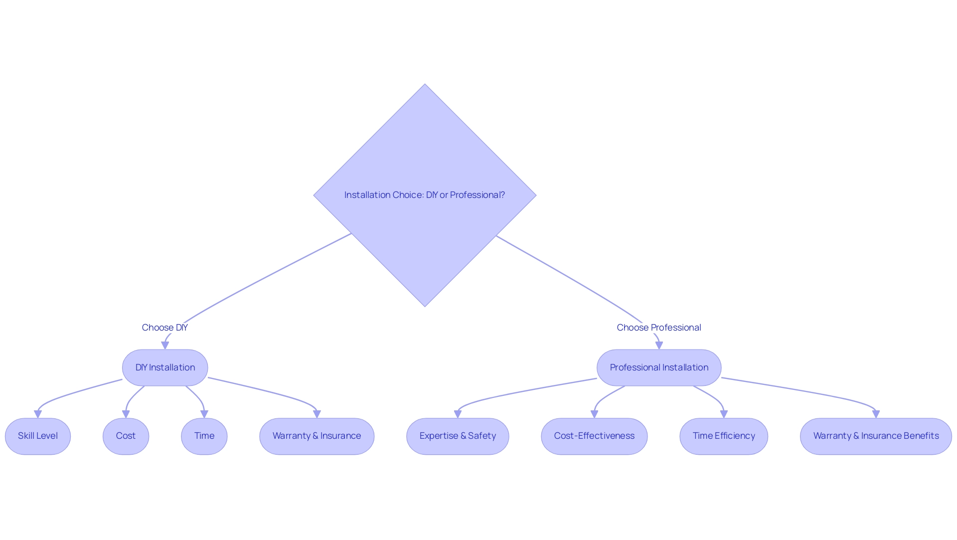 Green nodes indicate DIY considerations, while blue nodes represent Professional installation advantages. Arrows demonstrate the flow of decision-making.