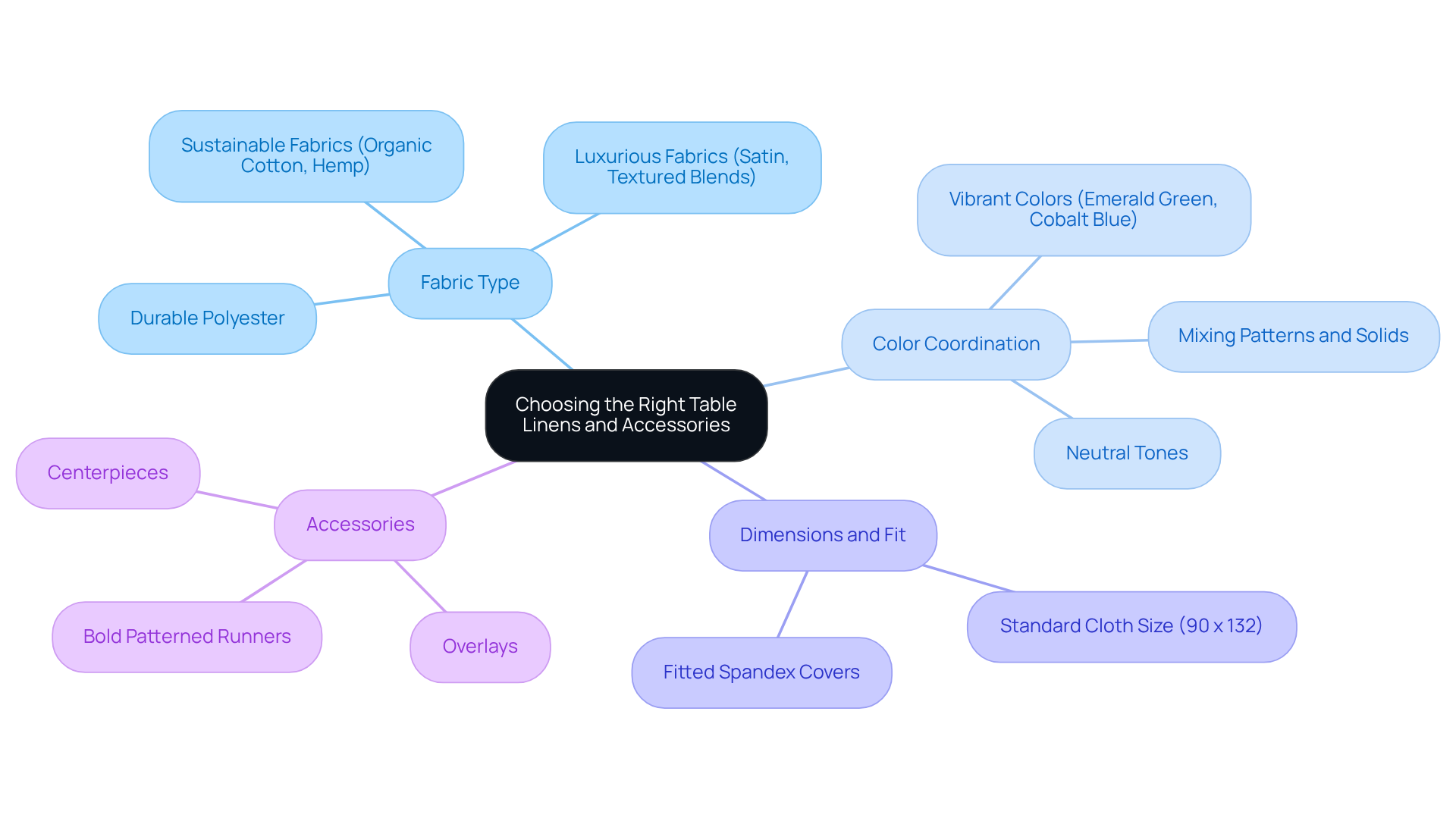 The central node represents the main topic, while the branches show different aspects to consider when choosing linens and accessories. Each sub-branch provides specific details that contribute to creating a beautiful table setup.