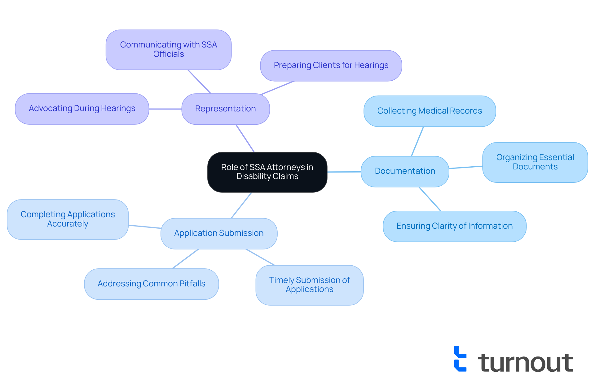 The central node represents the overall role of SSA attorneys, while the branches break down their key responsibilities. Each color-coded branch shows how they help in different areas, making it clear what support you can expect.