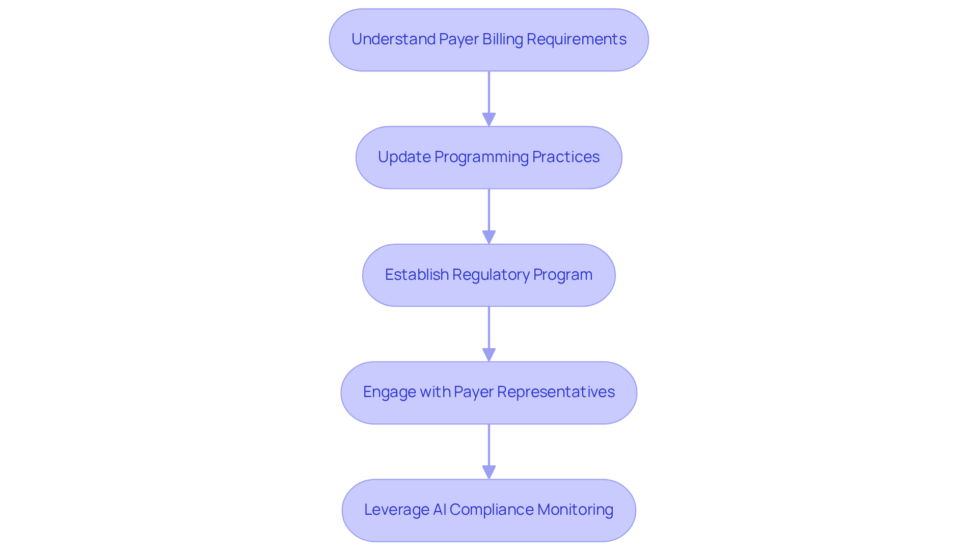 Each box represents a crucial step in the process. Follow the arrows to see how each action leads to the next, guiding providers through the necessary measures for compliance.