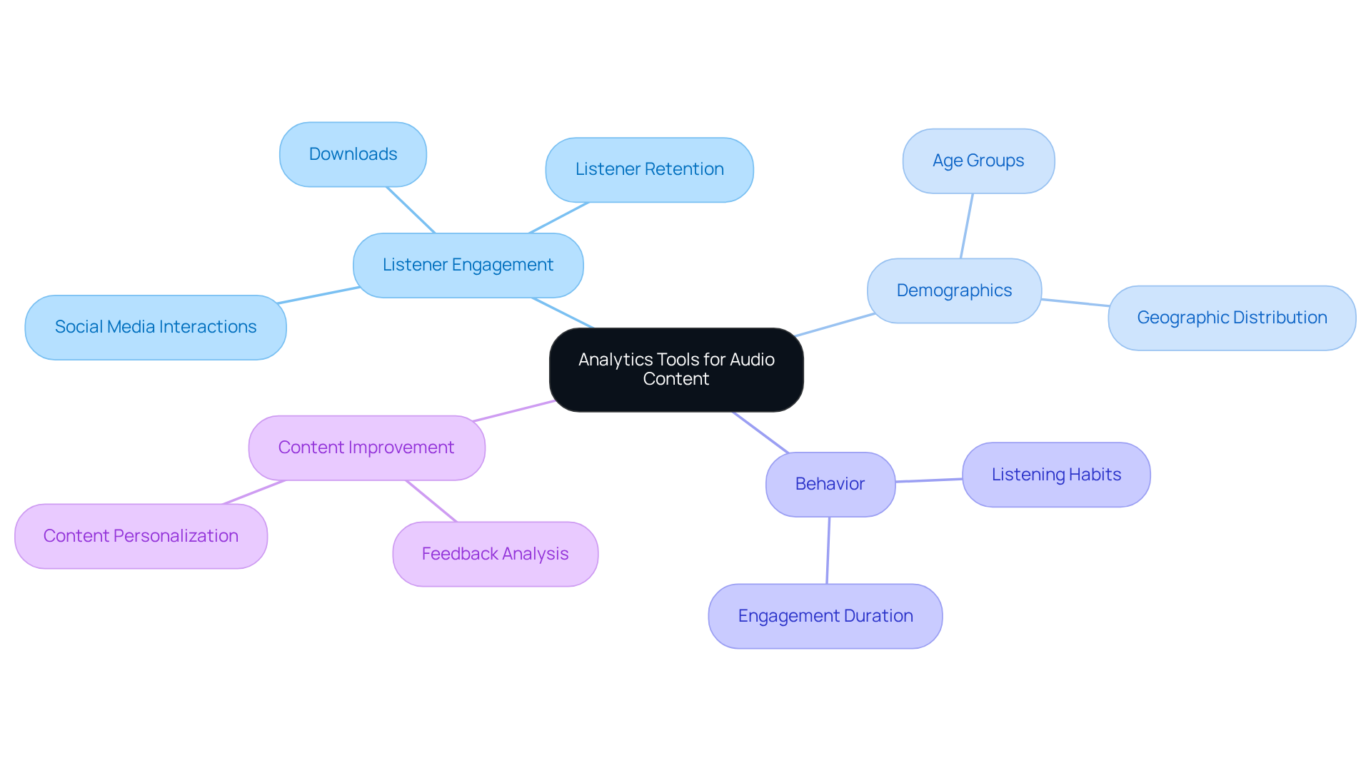 Start at the center with the main topic of analytics tools, then explore the branches to see how different metrics and insights contribute to improving audio content and engaging listeners.