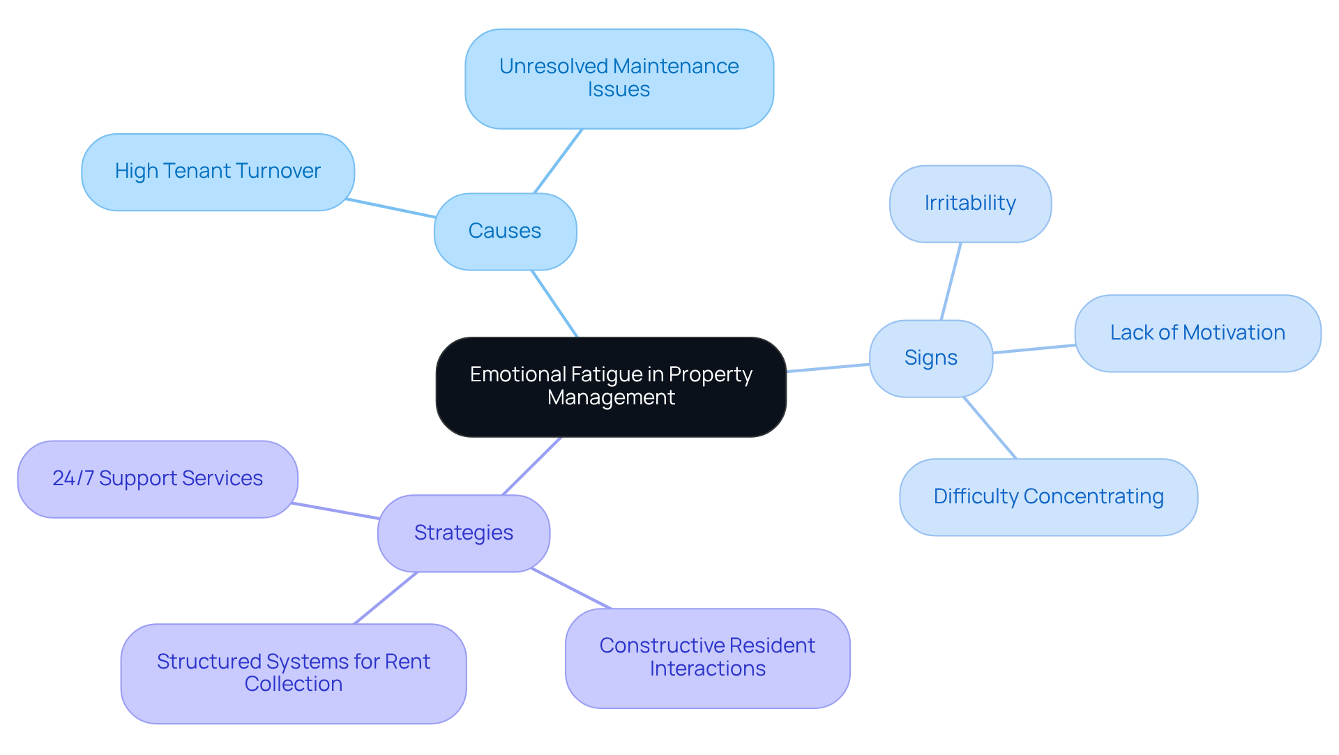 The central node represents the main topic, while the branches show the causes, signs, and strategies related to emotional fatigue. Each sub-node provides specific details that help illustrate the broader concepts.