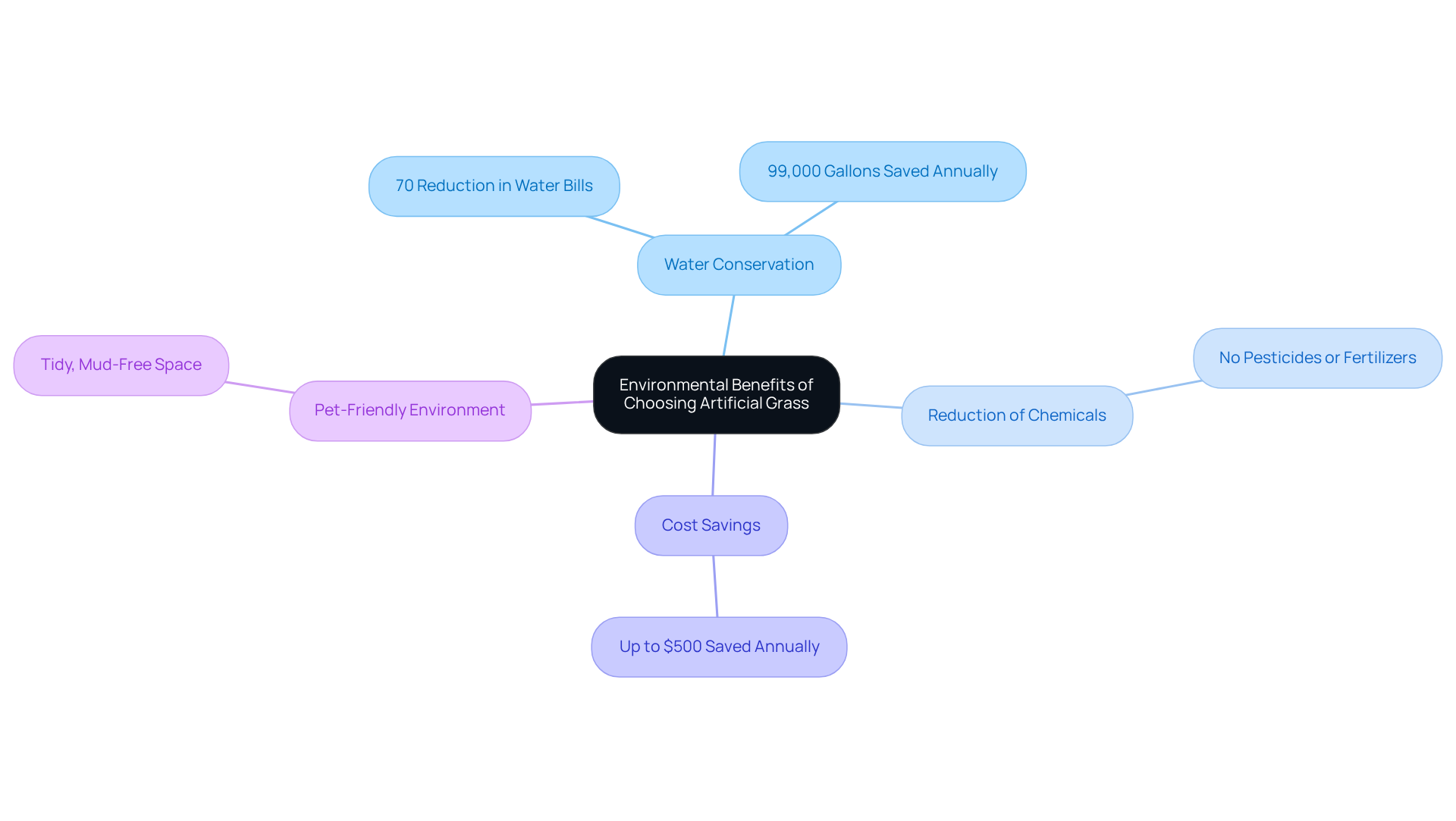 This mindmap illustrates how choosing artificial grass can positively impact the environment. Each branch represents a key benefit, showing how they connect to the central idea of sustainability. Follow the branches to explore each advantage and its significance.