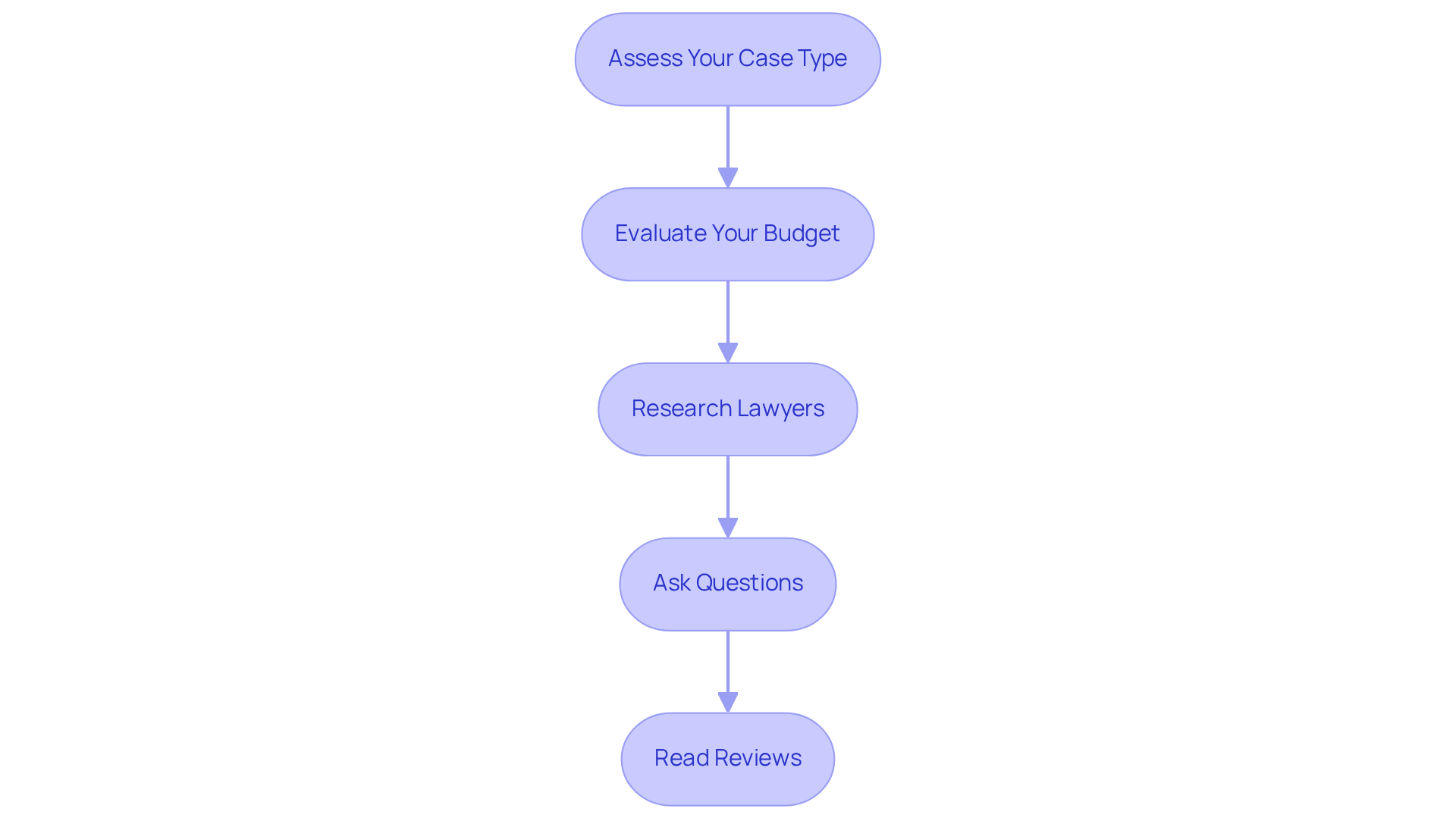 Each box represents a step in the process of choosing a lawyer. Follow the arrows to see how each step leads to the next, guiding you through your decision-making journey.