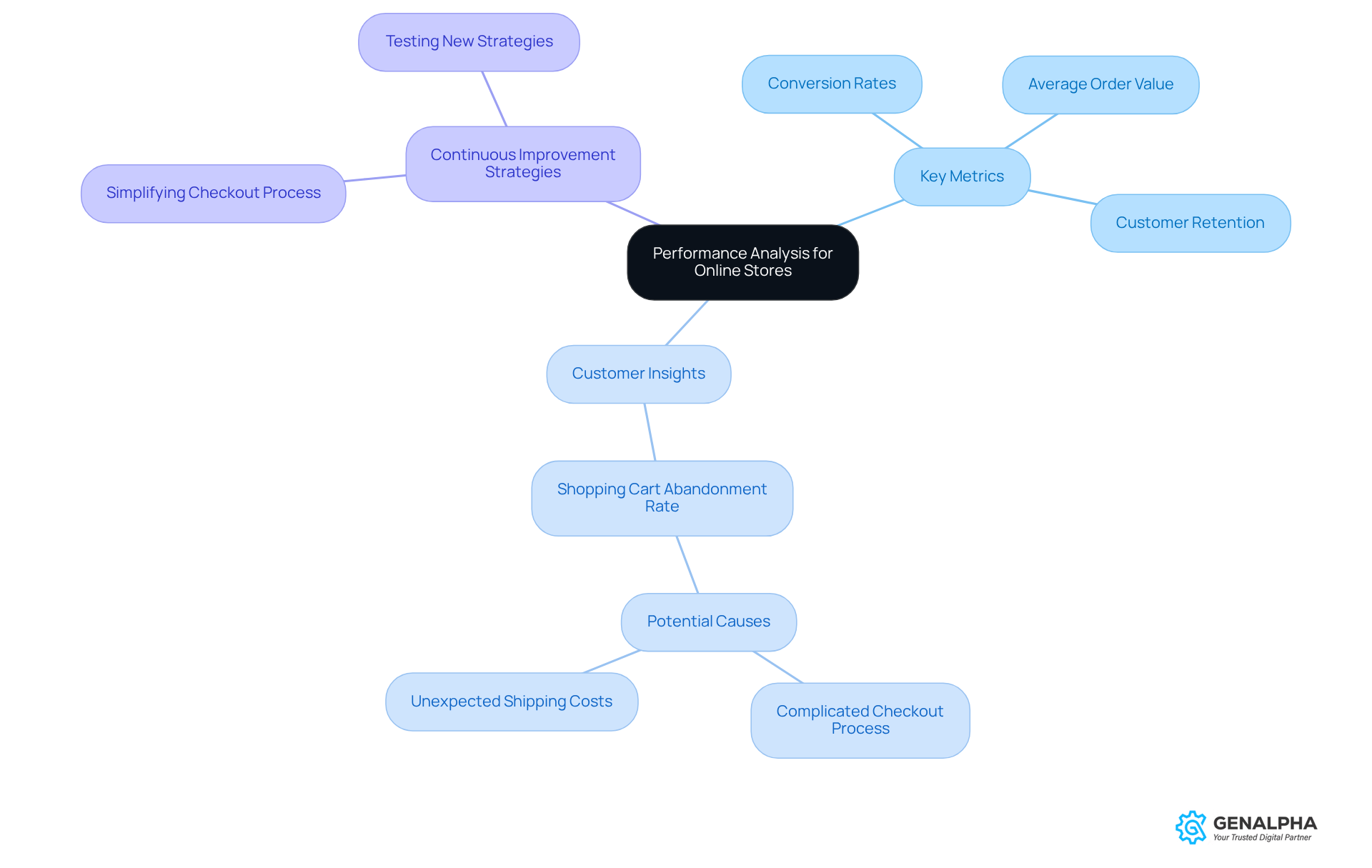 This mindmap starts with the main idea of analyzing performance in online stores. Each branch represents a key area to focus on, like metrics and strategies for improvement. Follow the branches to explore how each part connects to the overall goal of enhancing online retail success. This mindmap starts with the main idea of analyzing performance in online stores. Each branch represents a key area to focus on, like metrics and strategies for improvement. Follow the branches to explore how each part connects to the overall goal of enhancing online retail success.