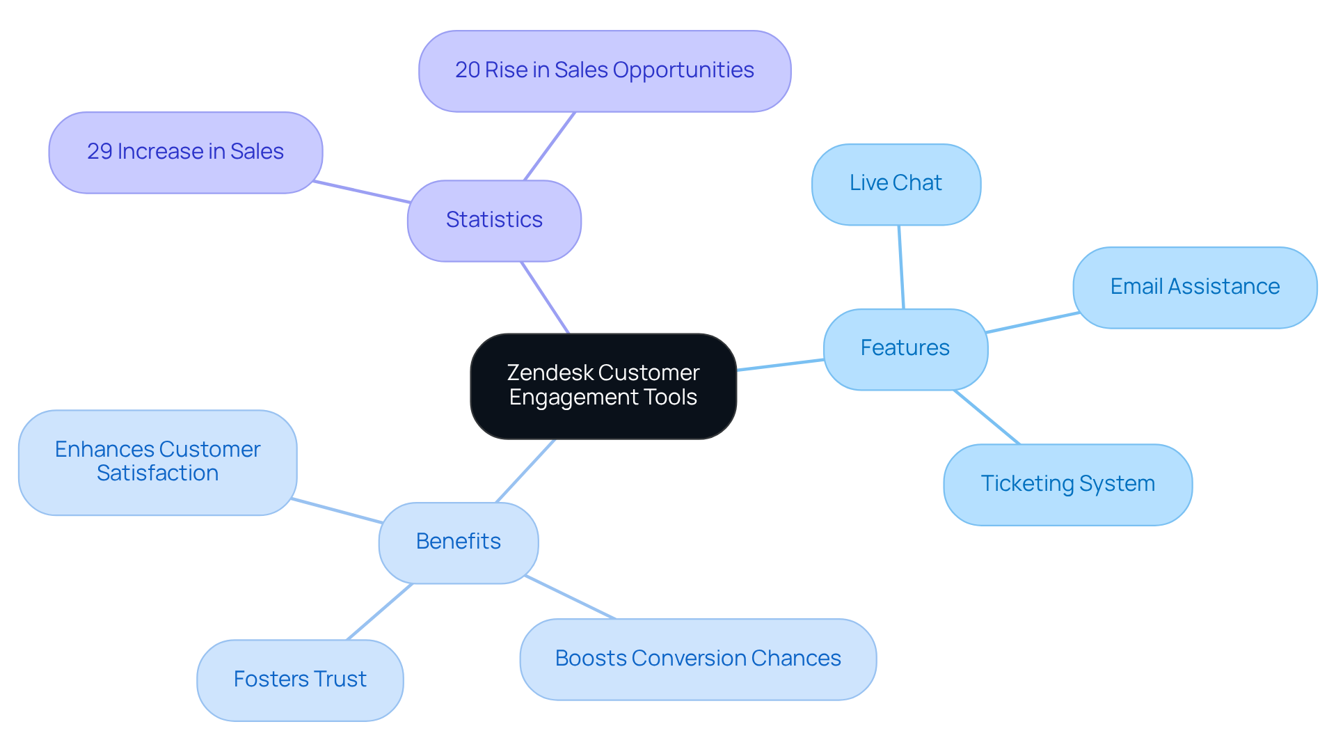 The central node represents Zendesk's tools. The branches show specific features, benefits, and statistics related to lead nurturing and conversion. The more you explore the branches, the more insights you gain on how these tools can elevate your business.