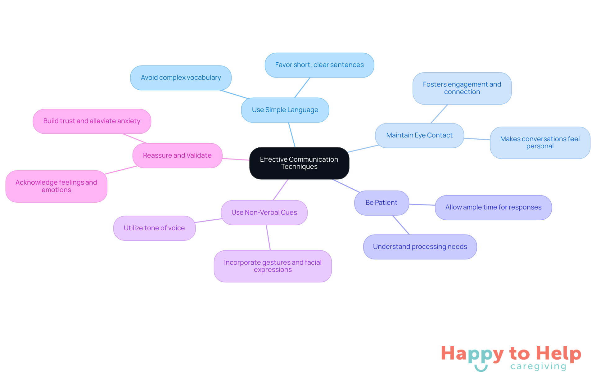 The central node represents the main topic, while each branch shows a specific technique. The descriptions provide additional context for how each technique can be applied in practice.