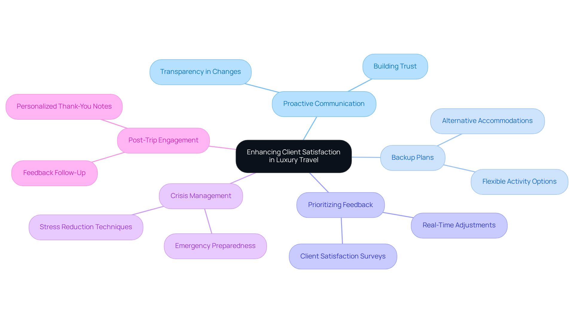 This mindmap shows how various strategies contribute to exceptional service in luxury travel. The central node highlights the goal, and each branch represents a specific strategy, with further details available in the sub-branches. This mindmap shows how various strategies contribute to exceptional service in luxury travel. The central node highlights the goal, and each branch represents a specific strategy, with further details available in the sub-branches.