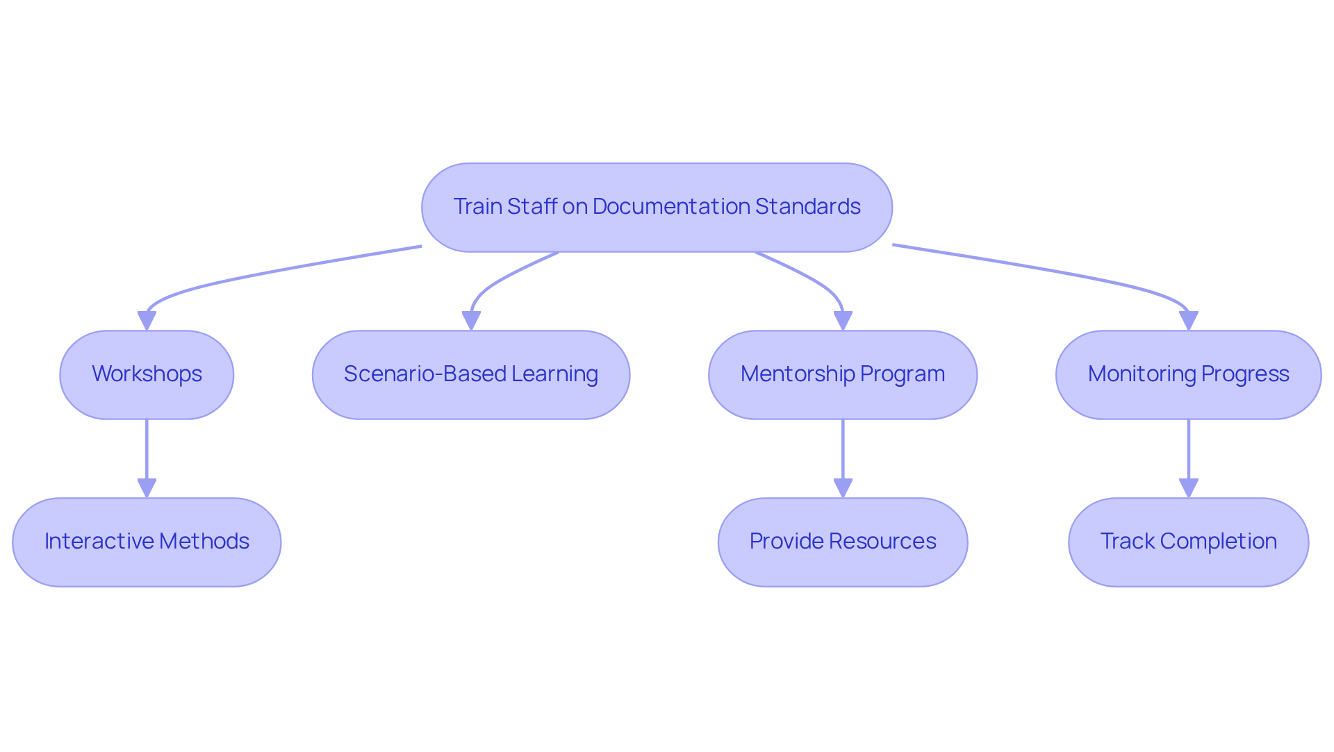This flowchart outlines the steps involved in training staff. Each box represents a key component of the training process, and the arrows show how they connect to achieve effective documentation and compliance.