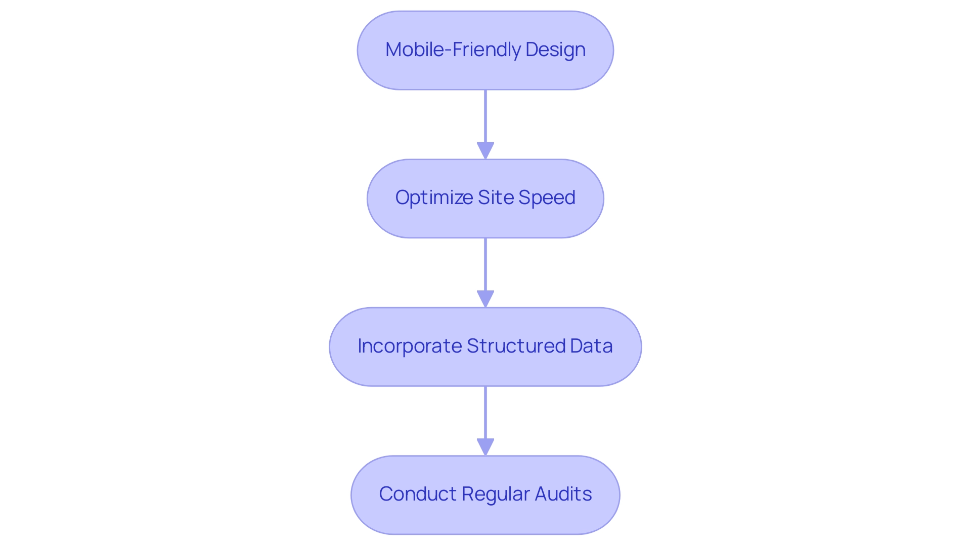 Each box represents a step in the technical SEO process for family law websites. Arrows indicate the recommended sequence of actions.