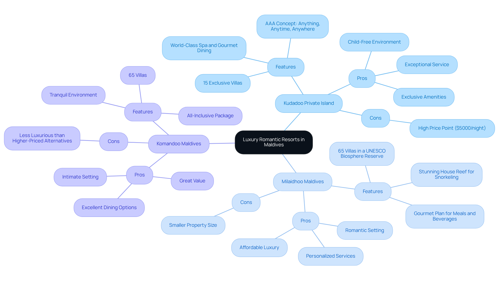 The central node represents the overall theme of luxury romantic resorts. Each branch represents a specific resort, with further branches detailing their unique features, advantages, and disadvantages. This layout helps you quickly compare and contrast the options.