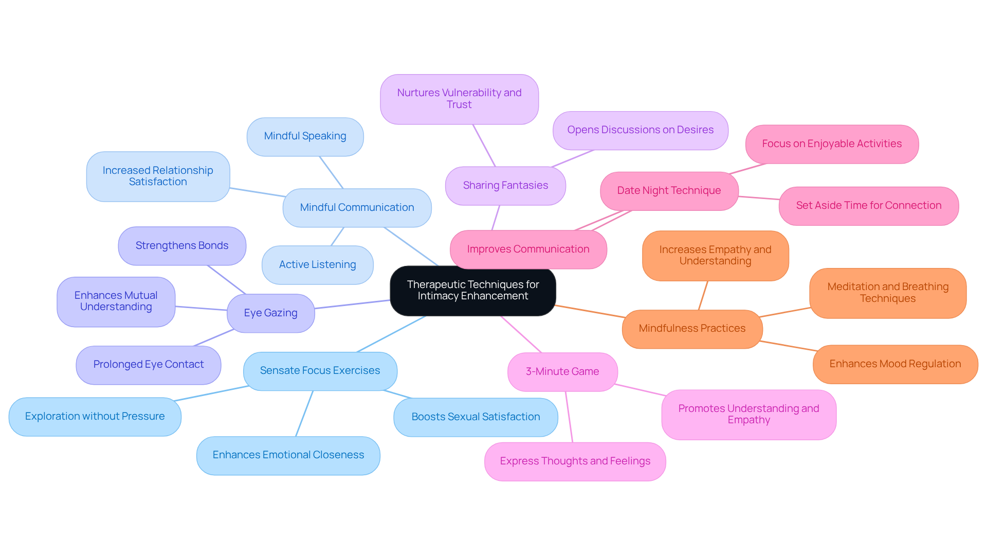 The central node represents the main theme of enhancing intimacy. Each branch shows a specific technique, and the sub-branches highlight key points or benefits of that technique. This layout helps visualize how different methods contribute to building deeper connections in relationships.