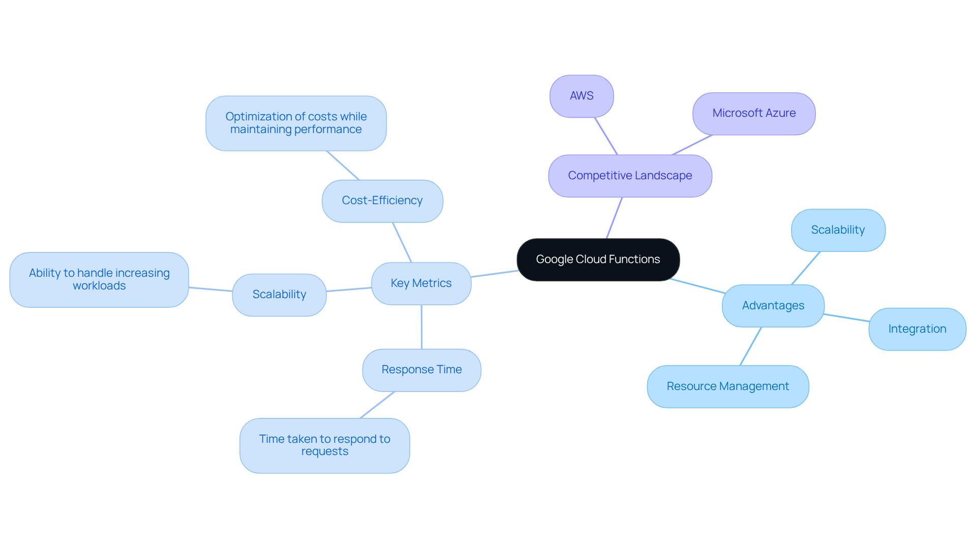 This mindmap shows how Google Cloud Functions supports AI development. The central idea is surrounded by its advantages and key metrics, helping you see how they all connect and contribute to its effectiveness.