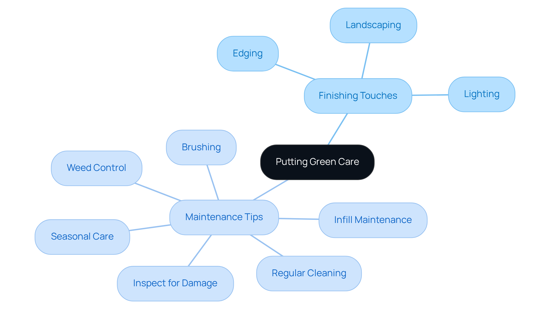 This mindmap shows how to care for your putting green. Start at the center with the main topic, then follow the branches to see the finishing touches and maintenance tips. Each branch leads to specific actions you can take to keep your green looking great and performing well.