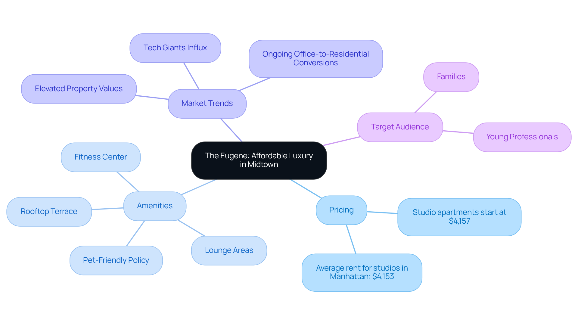 The center represents The Eugene, while branches show important information like pricing, amenities, and market dynamics. Each color-coded branch helps you quickly identify different aspects of this luxury apartment. The center represents The Eugene, while branches show important information like pricing, amenities, and market dynamics. Each color-coded branch helps you quickly identify different aspects of this luxury apartment.