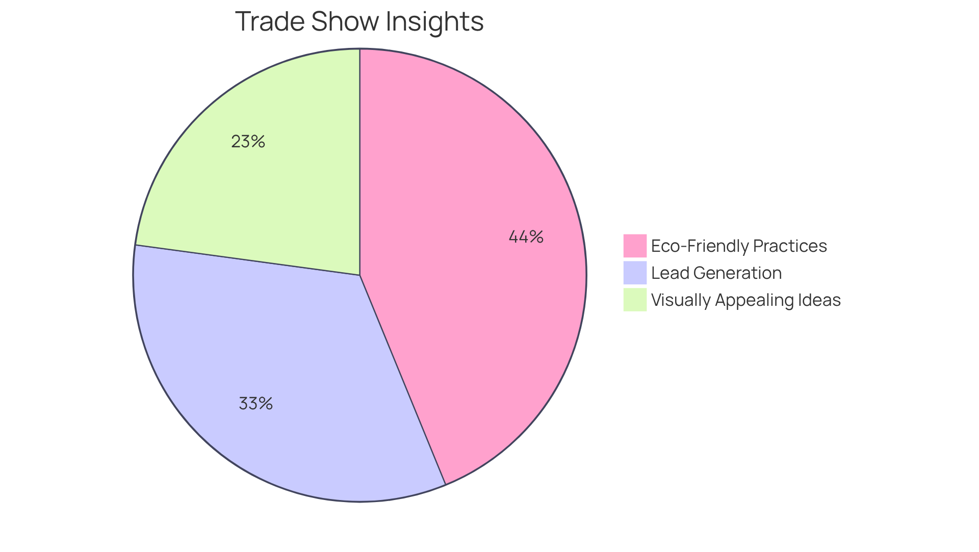 Each slice of the pie shows a different statistic about trade show effectiveness and sustainability practices - the larger the slice, the more significant the belief or action among businesses.