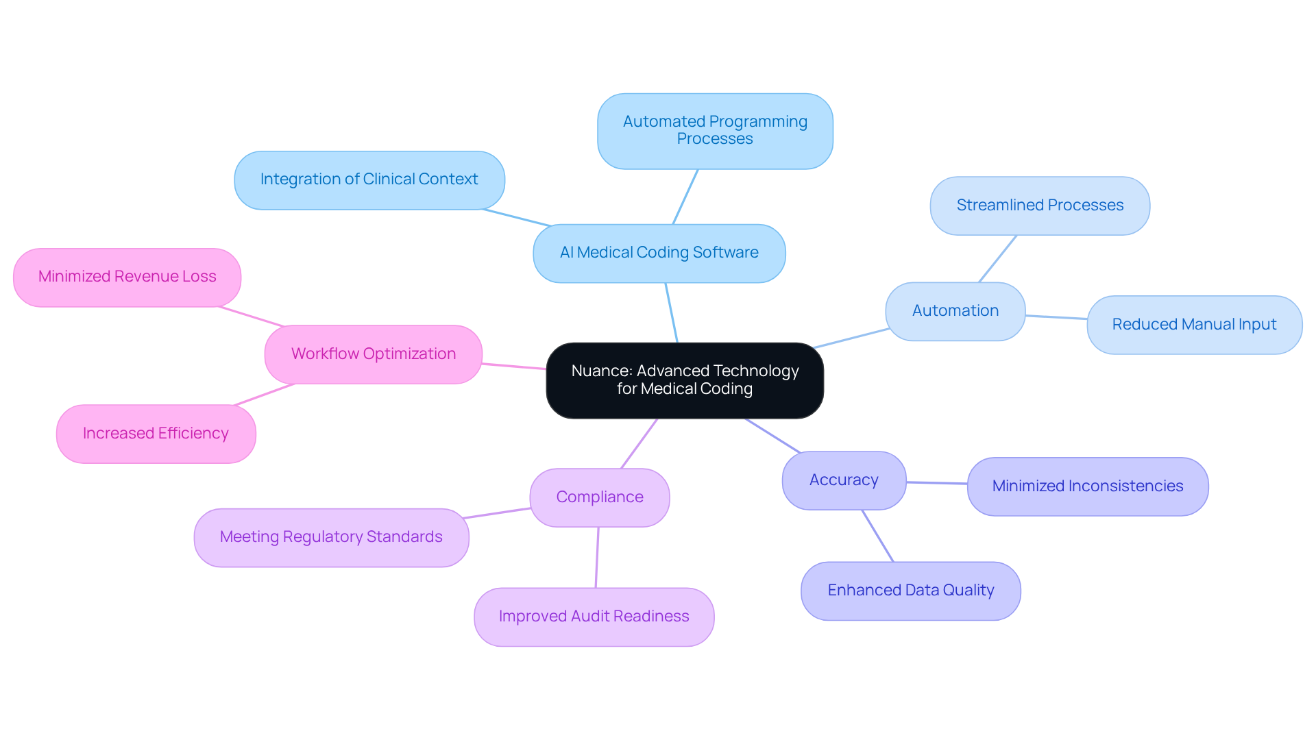 The center represents Nuance's technology, and the branches show how different features contribute to accurate medical coding. Each color-coded branch highlights a specific area of focus, making it easy to see how they connect. The center represents Nuance's technology, and the branches show how different features contribute to accurate medical coding. Each color-coded branch highlights a specific area of focus, making it easy to see how they connect.