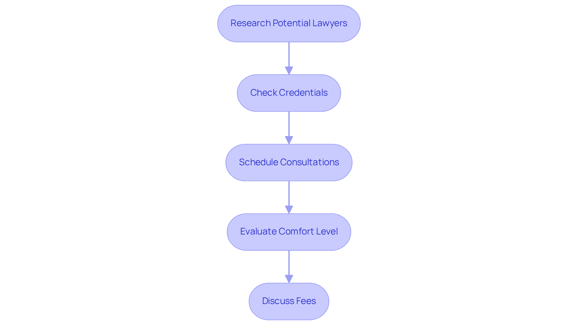 Each box represents a step you should take when looking for a lawyer. Follow the arrows to see the order of steps, starting from researching lawyers to discussing fees. This will guide you through the process of finding the right legal support for your DUI charge.
