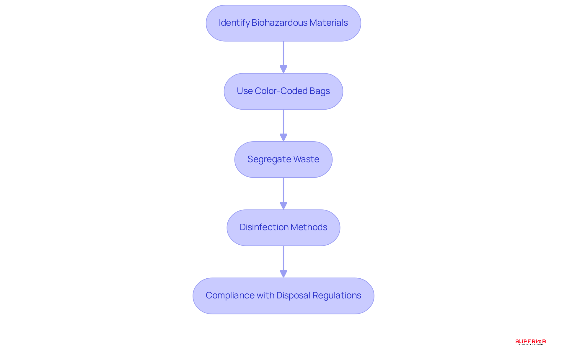 Follow the arrows to see how biohazardous materials are identified, segregated, disinfected, and disposed of. Each step is crucial for safety and compliance in healthcare settings.
