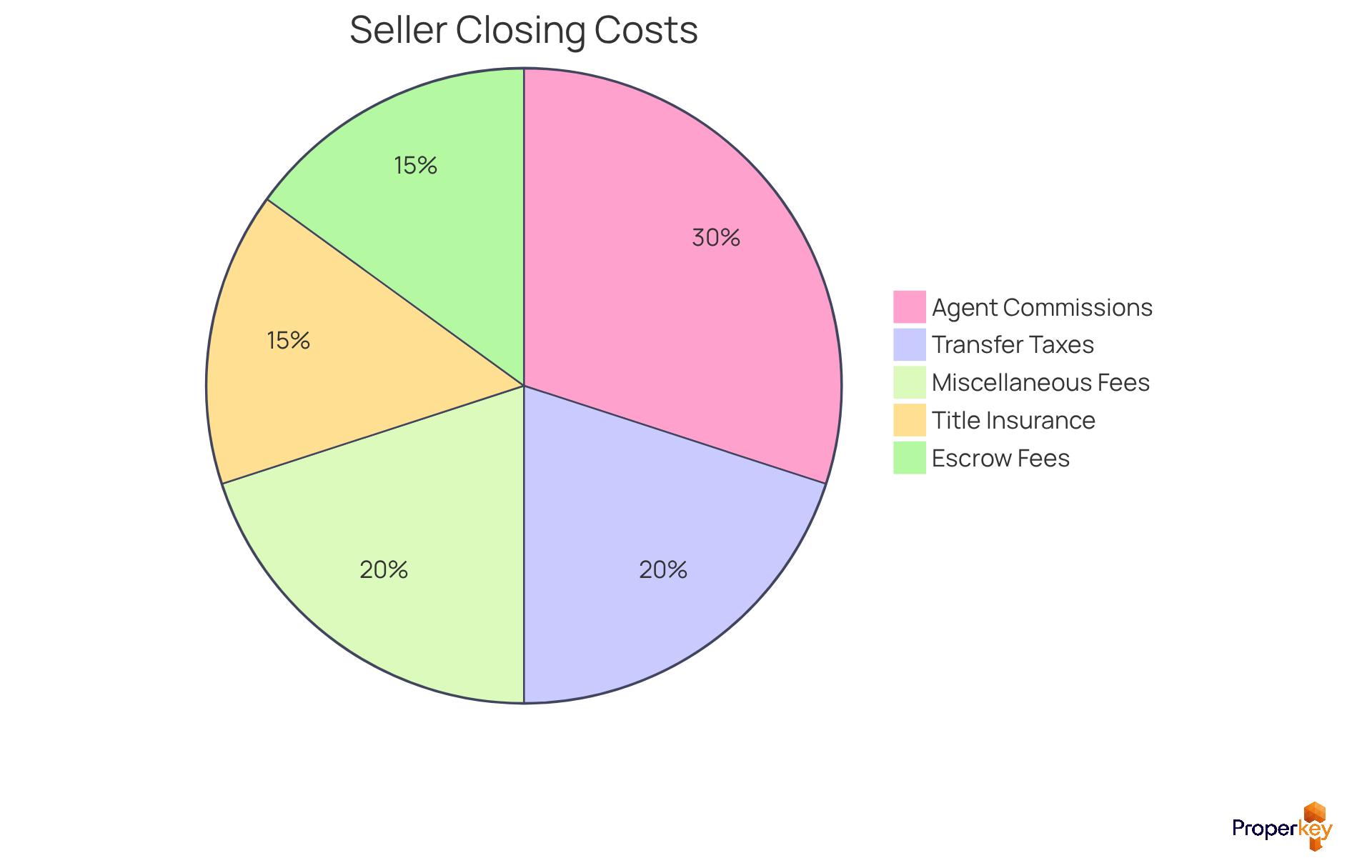 Each slice of the pie represents a different cost associated with selling a home. The larger the slice, the more significant that cost is in relation to the total closing costs. This helps you see where your money goes when selling your property. Each slice of the pie represents a different cost associated with selling a home. The larger the slice, the more significant that cost is in relation to the total closing costs. This helps you see where your money goes when selling your property.