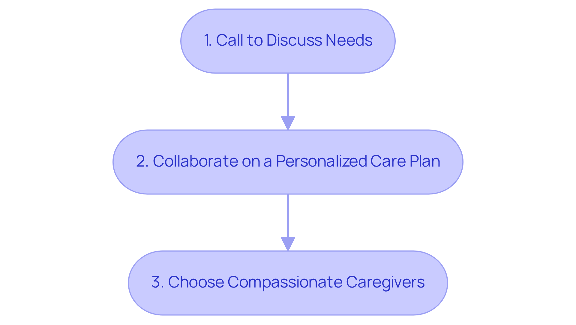 This flowchart outlines the simple steps families can take to begin their journey with Best Care Nurses Registry — follow the arrows to see how to start caring for your loved ones.