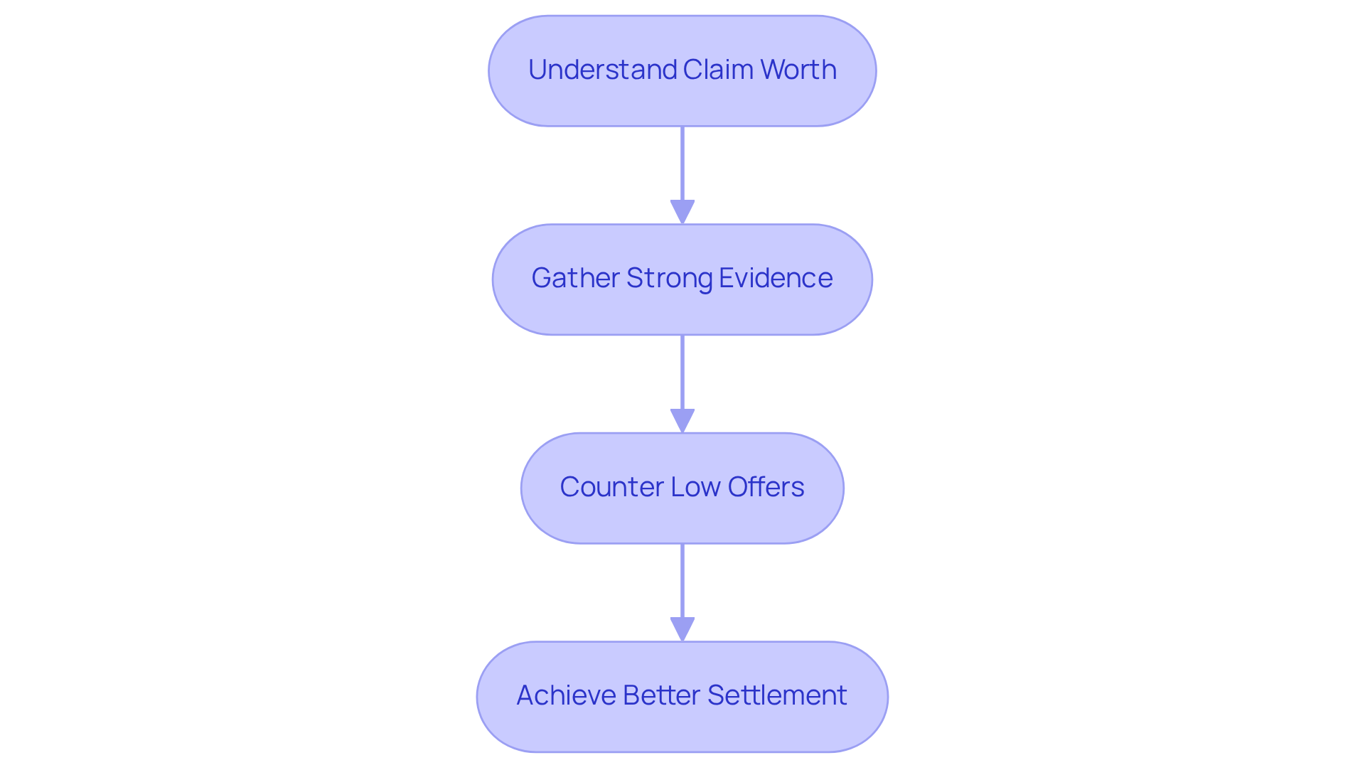 This flowchart shows the key steps in negotiating a personal injury claim. Start at the top with understanding the claim's worth, then follow the arrows through gathering evidence and countering offers, leading to achieving a better settlement. Each step is crucial for ensuring clients get the compensation they deserve.