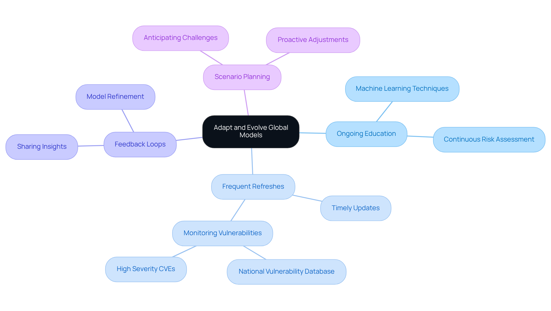 The central node represents the main goal of adapting global models. Each branch shows a key strategy, and the sub-branches provide additional details about how to implement these strategies effectively.