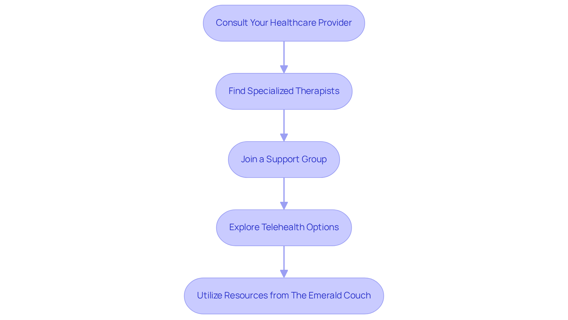 Each box represents a step you can take to find help for postpartum anxiety. Follow the arrows to see the order of actions you can take to support your mental health.