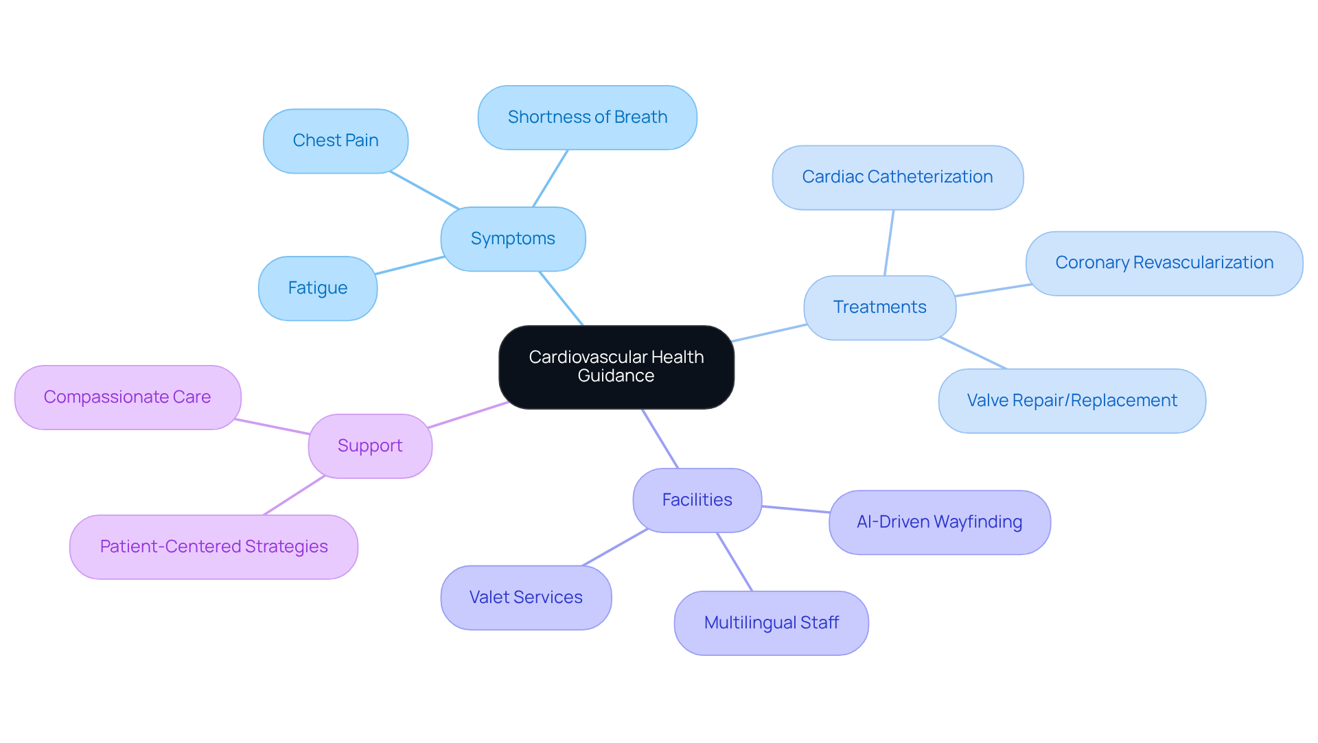This mindmap illustrates the key aspects of cardiovascular health care at Amavita. Start at the center with the main topic, then explore the branches to see symptoms to watch for, treatments available, facilities designed for your comfort, and the supportive care approach that makes a difference. This mindmap illustrates the key aspects of cardiovascular health care at Amavita. Start at the center with the main topic, then explore the branches to see symptoms to watch for, treatments available, facilities designed for your comfort, and the supportive care approach that makes a difference.