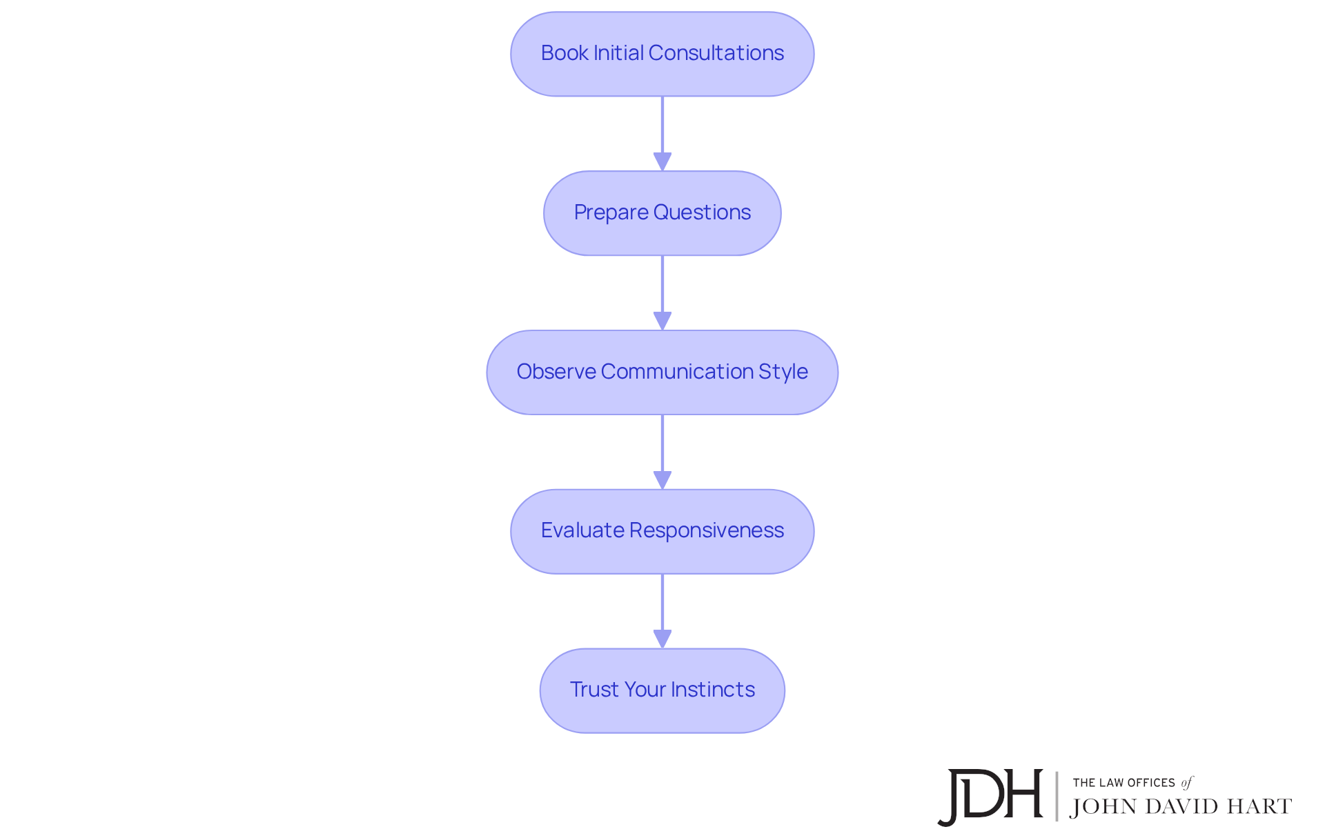 Each box represents a step in finding a lawyer. Follow the arrows to see how to move from one step to the next, making the process easier to understand.