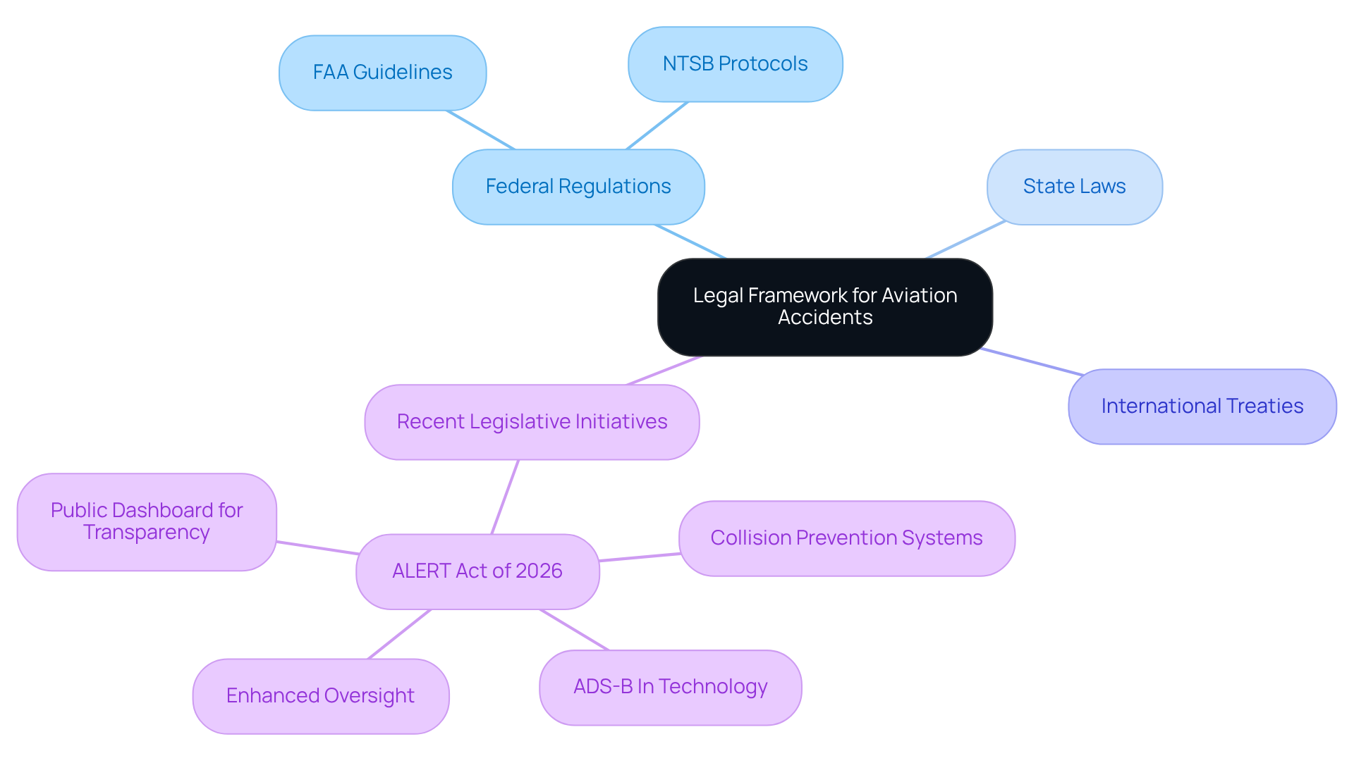 This mindmap illustrates the various components of the legal framework governing aviation accidents. Start at the center with the main topic, then explore the branches to see how federal regulations, state laws, and international treaties connect and impact victims and their families. This mindmap illustrates the various components of the legal framework governing aviation accidents. Start at the center with the main topic, then explore the branches to see how federal regulations, state laws, and international treaties connect and impact victims and their families.
