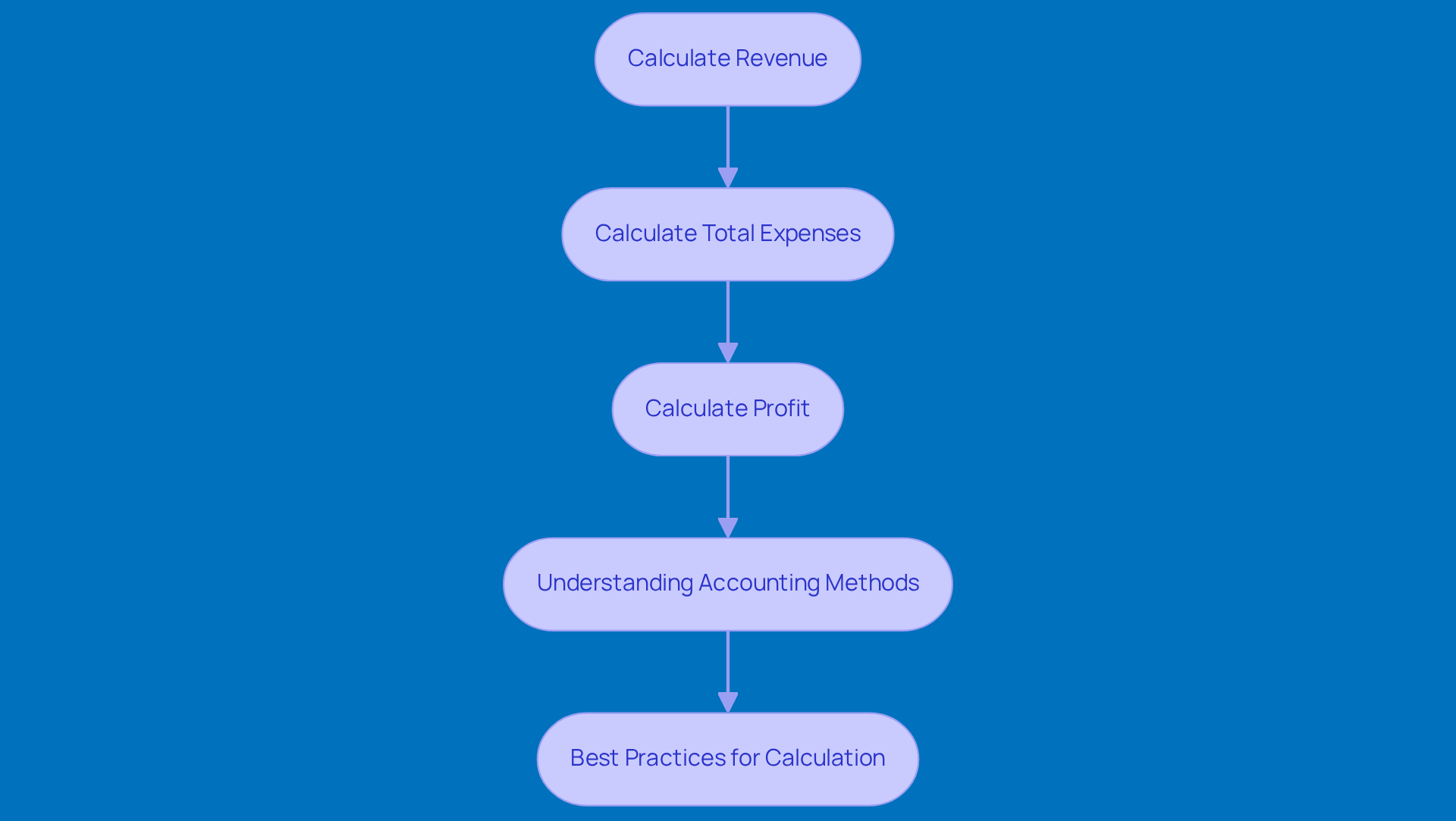 Follow the arrows down the chart to see how to calculate revenue, expenses, and profit. Each box represents a key step in the process, making it easy to understand how everything connects. Follow the arrows down the chart to see how to calculate revenue, expenses, and profit. Each box represents a key step in the process, making it easy to understand how everything connects.