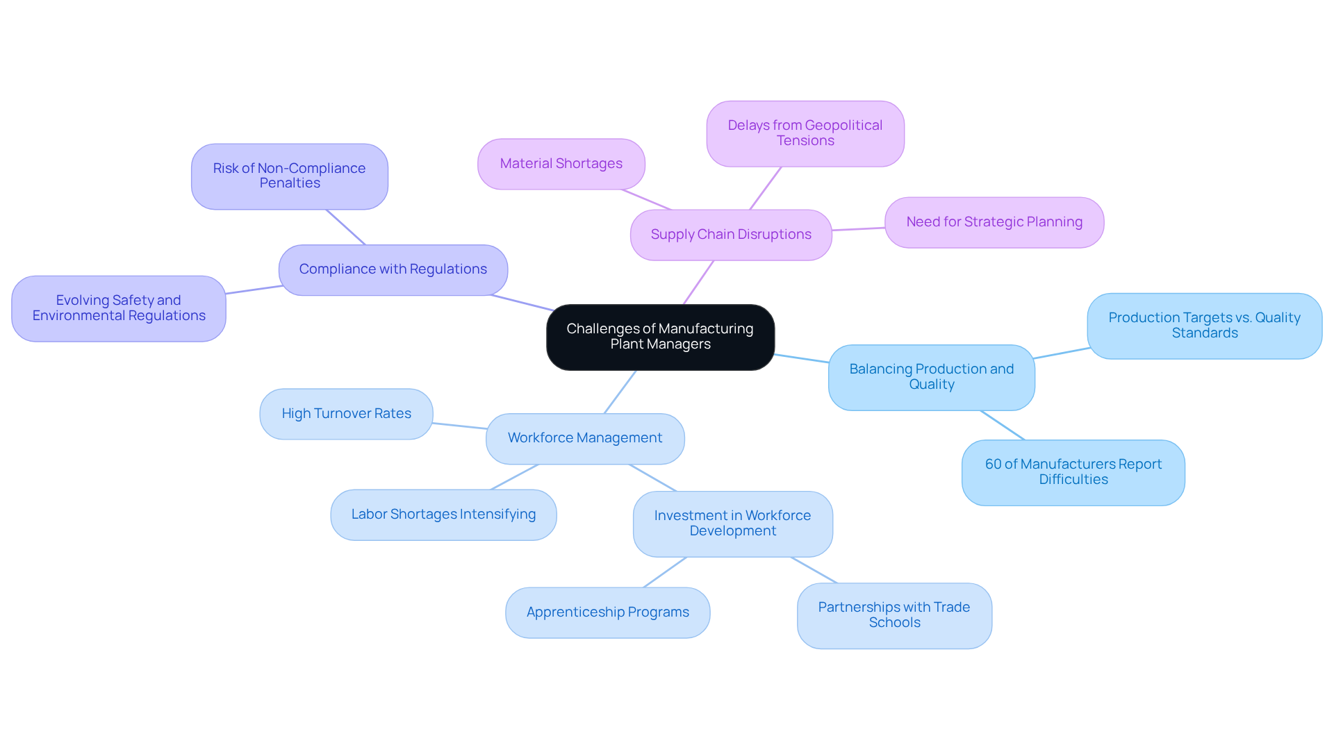 The central node represents the overall theme of challenges. Each branch highlights a specific challenge, and the sub-branches provide additional details or statistics, helping you understand the complexities involved. The central node represents the overall theme of challenges. Each branch highlights a specific challenge, and the sub-branches provide additional details or statistics, helping you understand the complexities involved.
