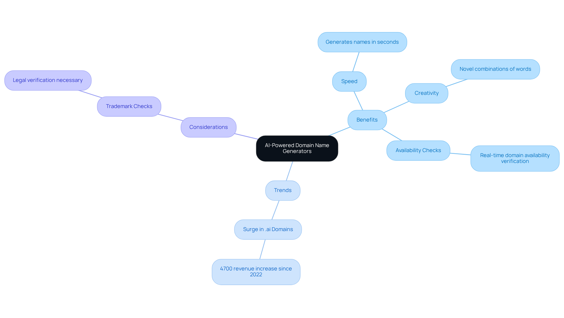 The central node represents the main topic, while the branches show the benefits, trends, and important considerations related to using AI-powered domain name generators. Each color-coded branch helps you easily identify different aspects of the topic.