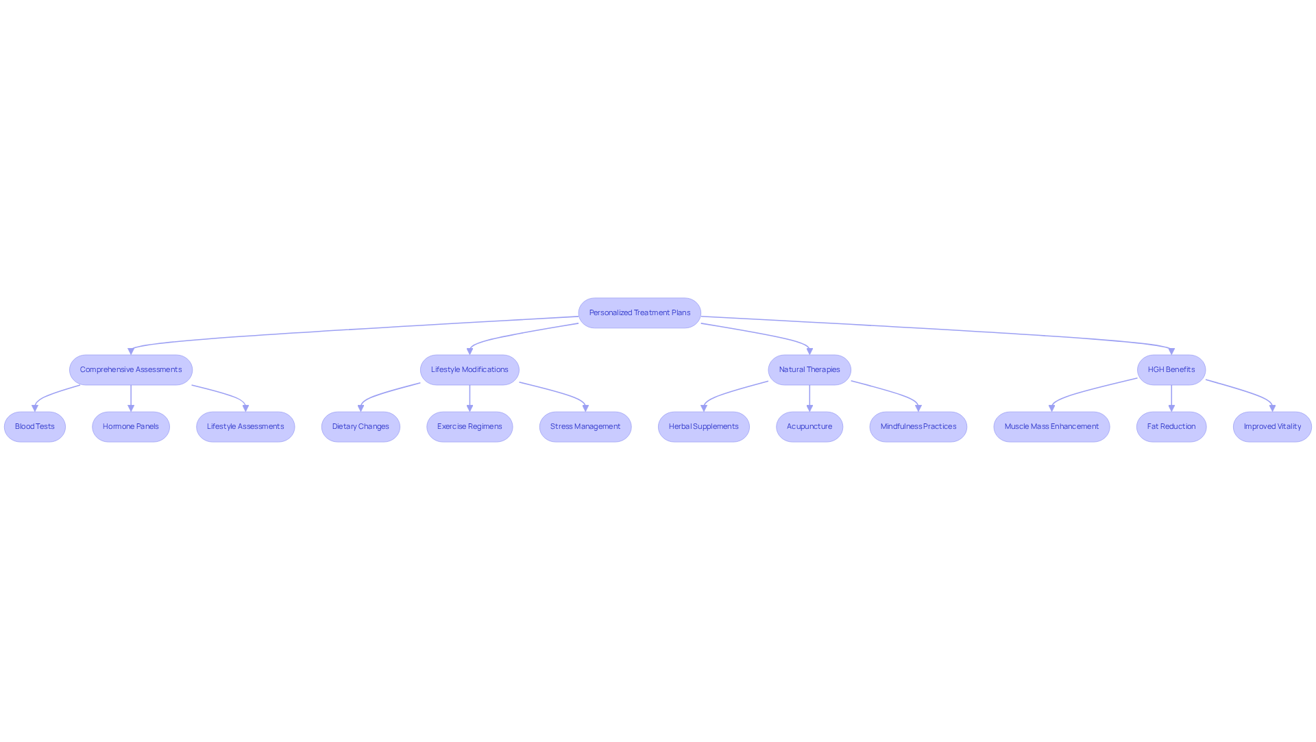 This flowchart outlines the steps involved in creating personalized treatment plans for hormone management. Each box represents a key area of focus, and the arrows show how these areas connect to form a comprehensive approach to improving hormonal health. This flowchart outlines the steps involved in creating personalized treatment plans for hormone management. Each box represents a key area of focus, and the arrows show how these areas connect to form a comprehensive approach to improving hormonal health.