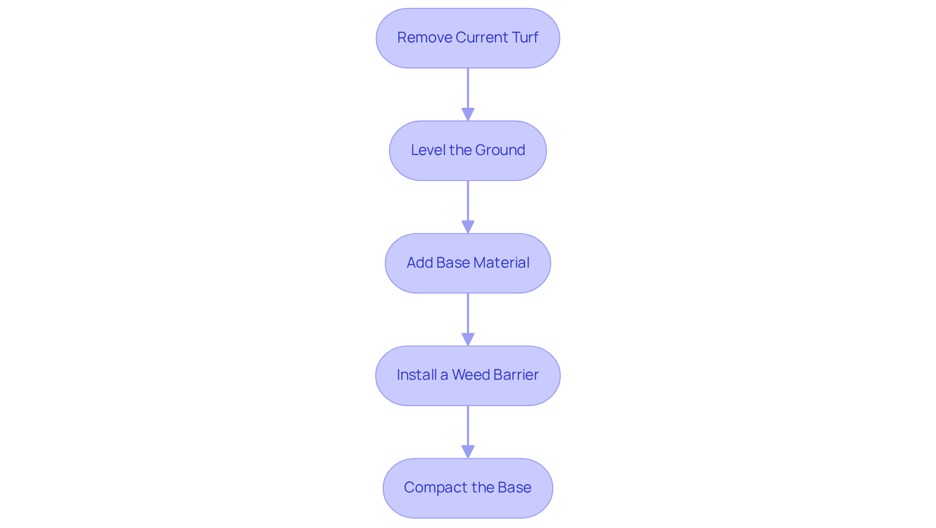 Each box represents a step in preparing your lawn for artificial grass. Follow the arrows to see how to move from one step to the next for a successful installation. Each box represents a step in preparing your lawn for artificial grass. Follow the arrows to see how to move from one step to the next for a successful installation.