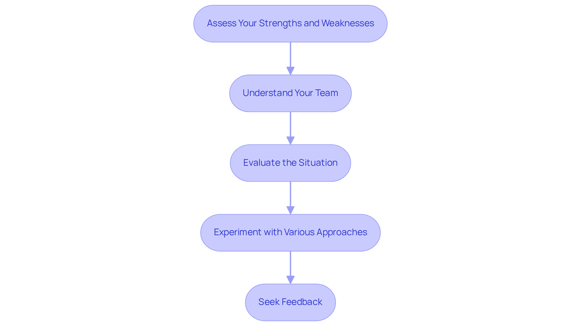 Each box represents a crucial step in selecting the best leadership style for your team. Follow the arrows to see how each step connects and builds upon the previous one, guiding you toward effective management. Each box represents a crucial step in selecting the best leadership style for your team. Follow the arrows to see how each step connects and builds upon the previous one, guiding you toward effective management.