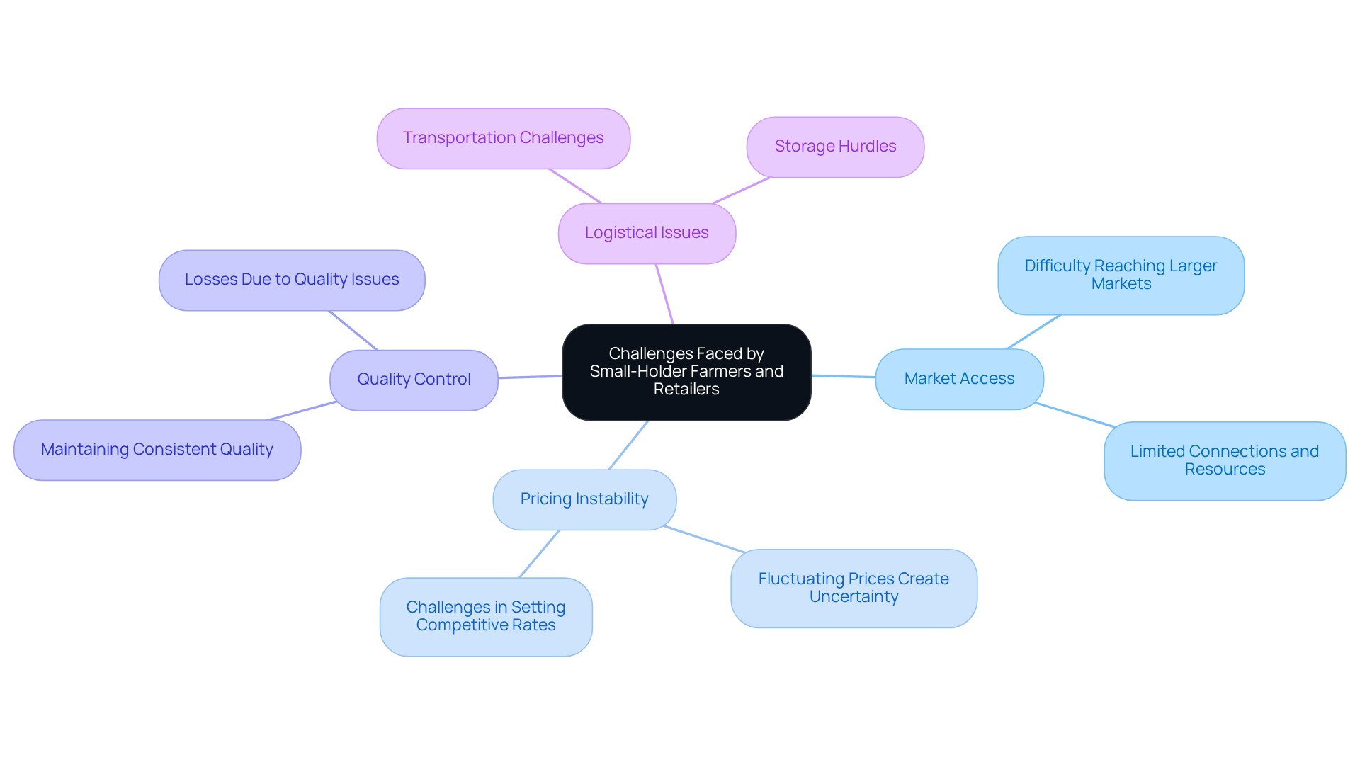 The central node represents the overall theme, while each branch highlights a specific challenge. The sub-branches provide additional context, helping you understand the complexities faced by these farmers and retailers.