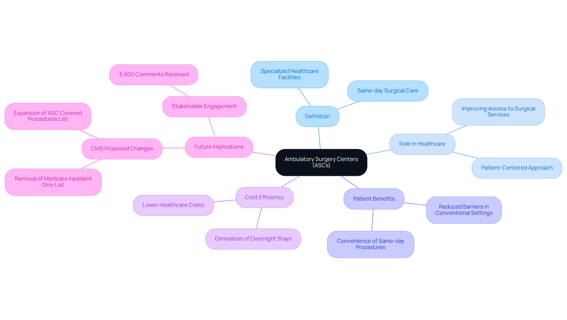 The central node represents ASCs, and each branch explores different facets of their role in healthcare. Follow the branches to understand how ASCs impact surgical care, cost, and patient experience.