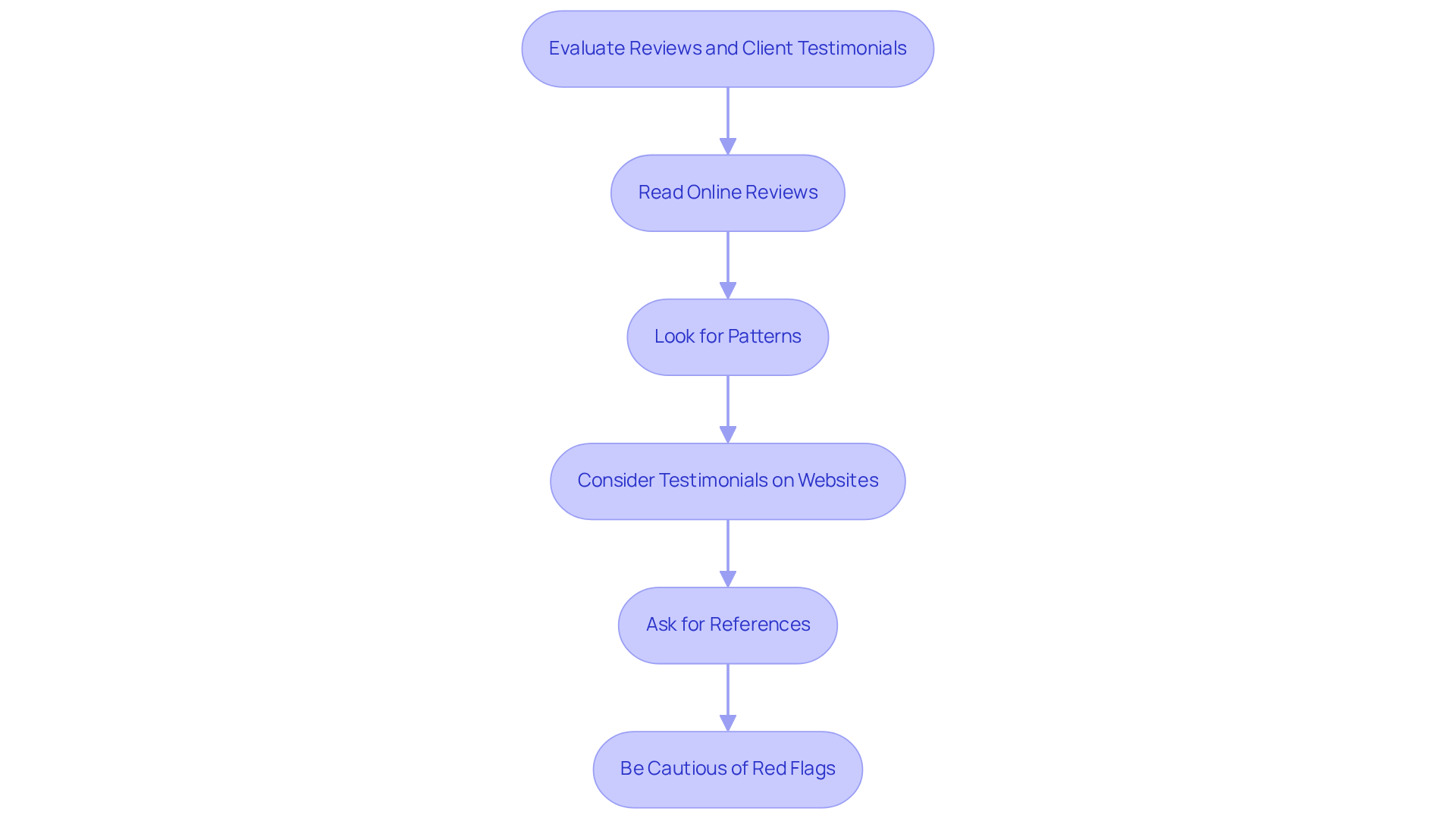 Follow the arrows to navigate through the steps of evaluating potential lawyers. Each box represents a crucial action to take, helping you make an informed decision based on client feedback and experiences.