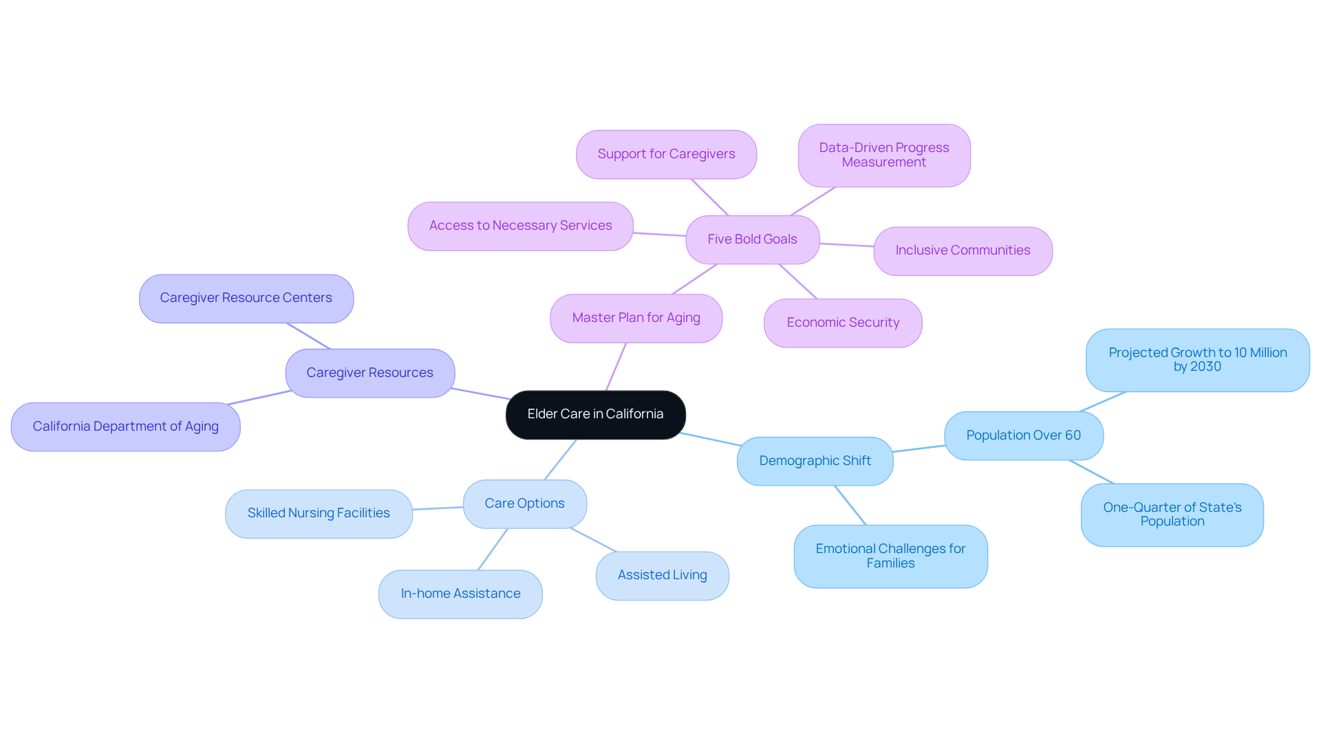 The central node represents the overall topic of elder care, while the branches show key areas of focus. Each sub-branch provides specific details, helping caregivers navigate the complex landscape of support available.